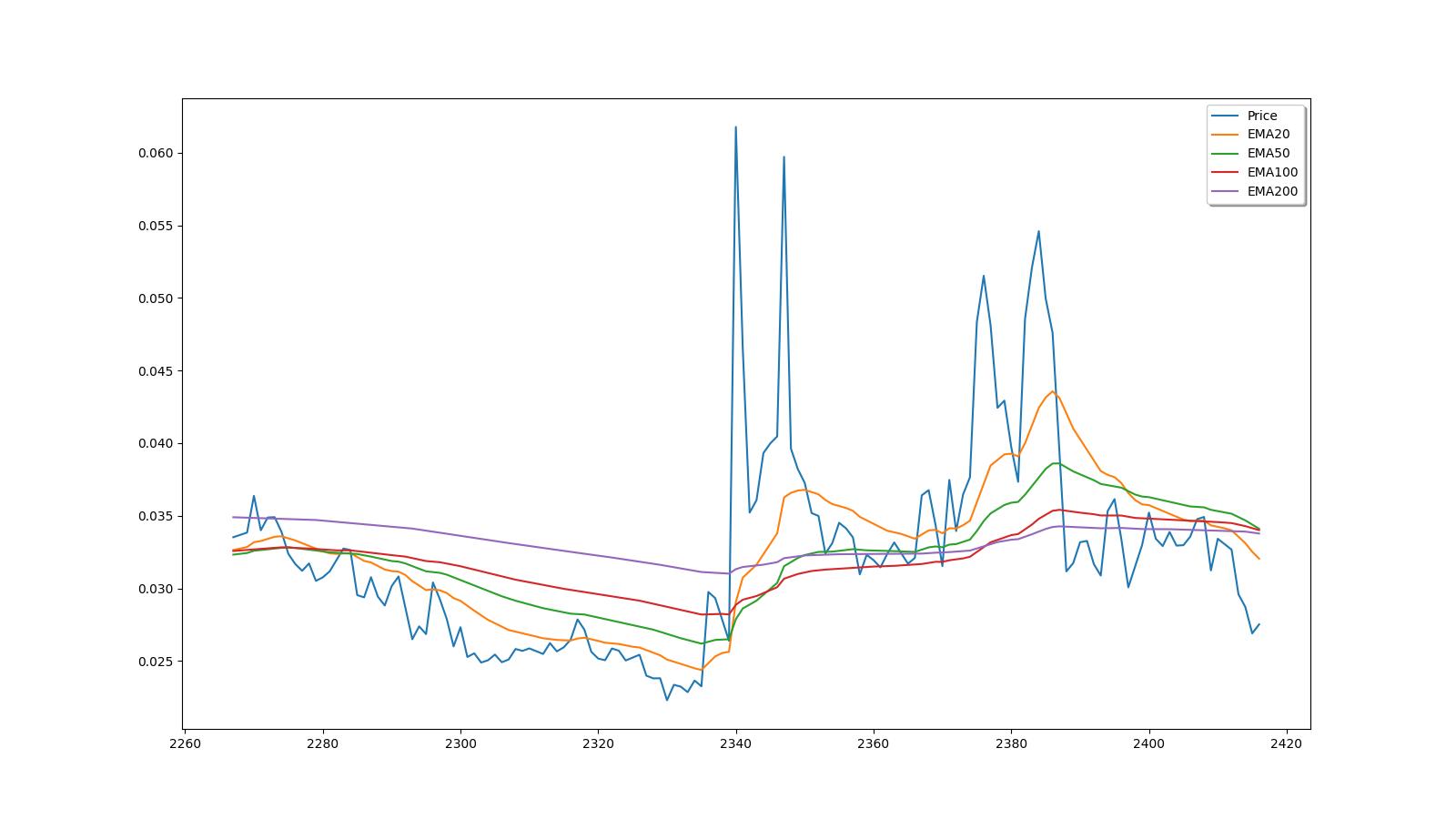 BEAM Exponential Moving Averages
