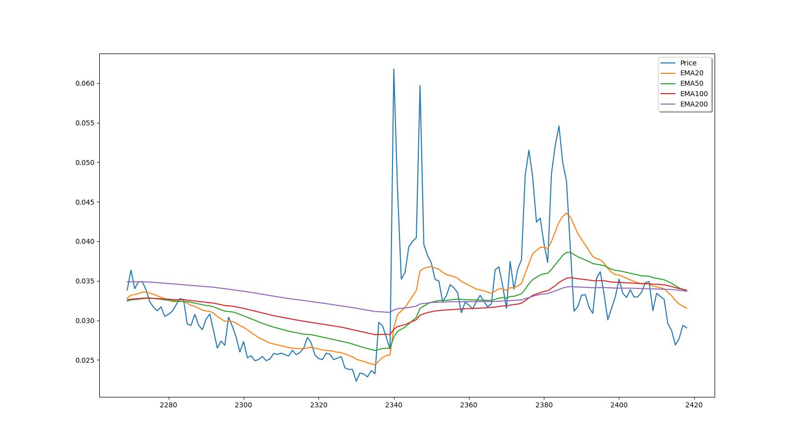 빔 Exponential Moving Averages