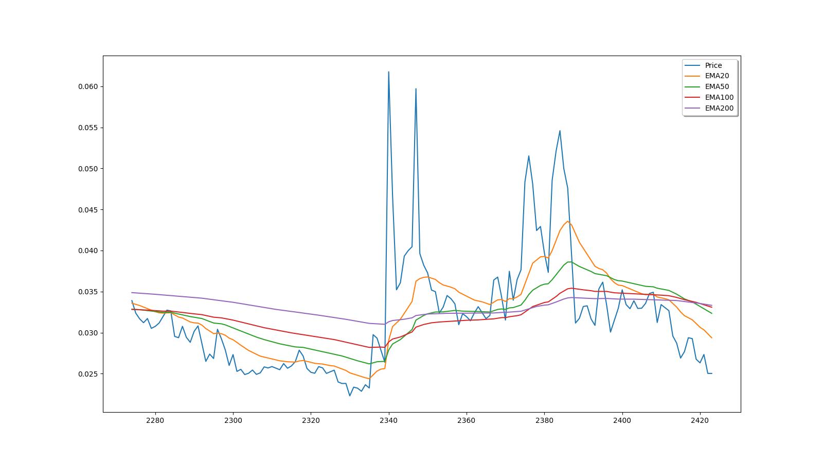 BEAM Exponential Moving Averages