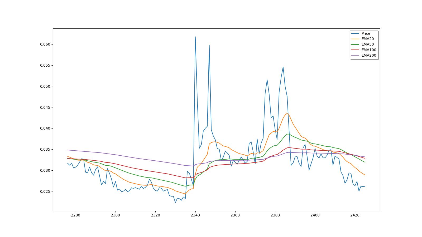 BEAM Exponential Moving Averages