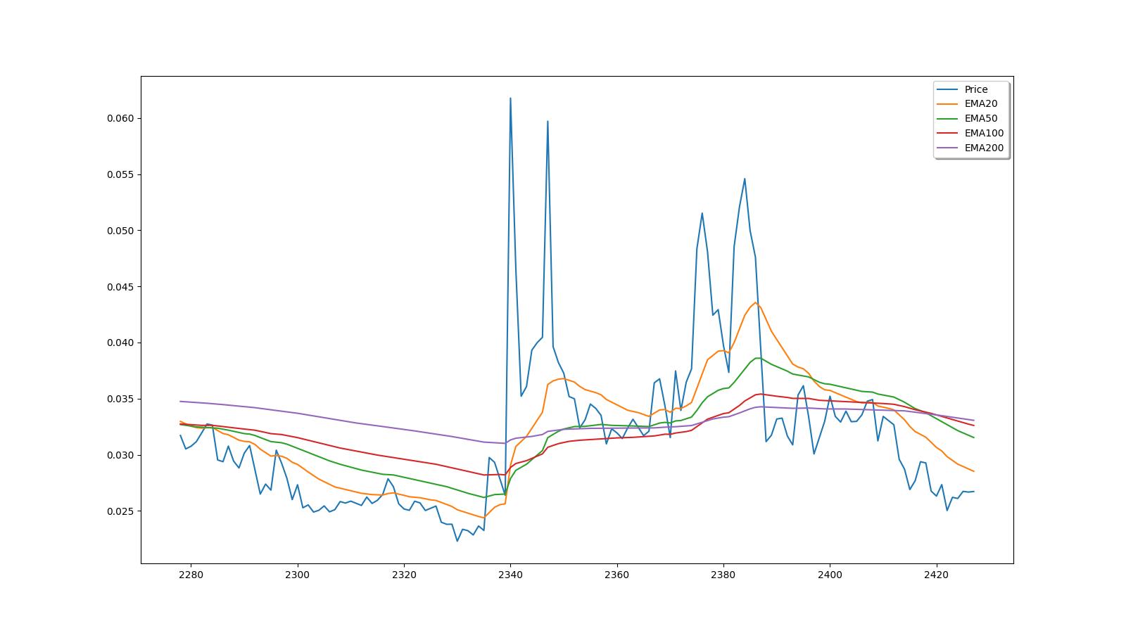 BEAM Exponential Moving Averages