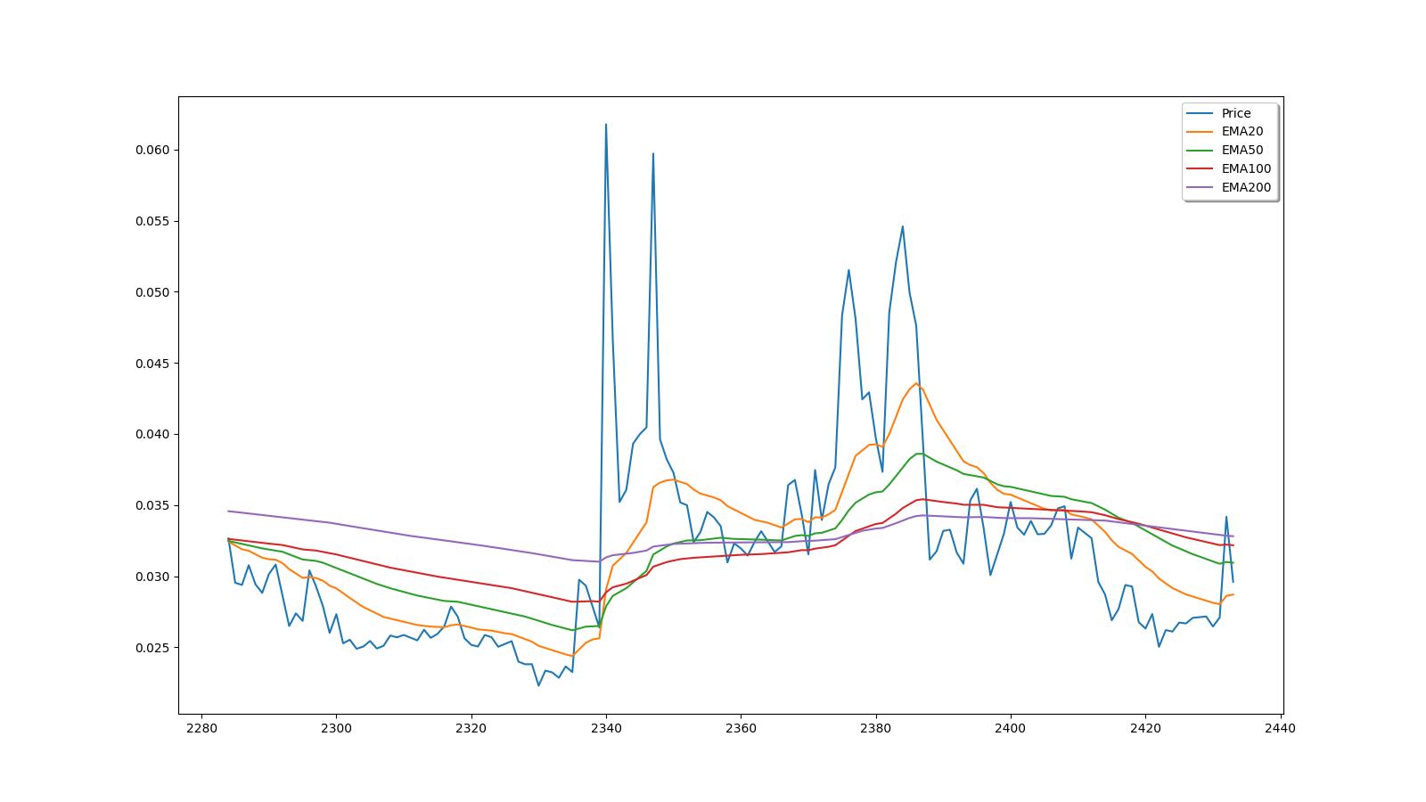 BEAM Exponential Moving Averages
