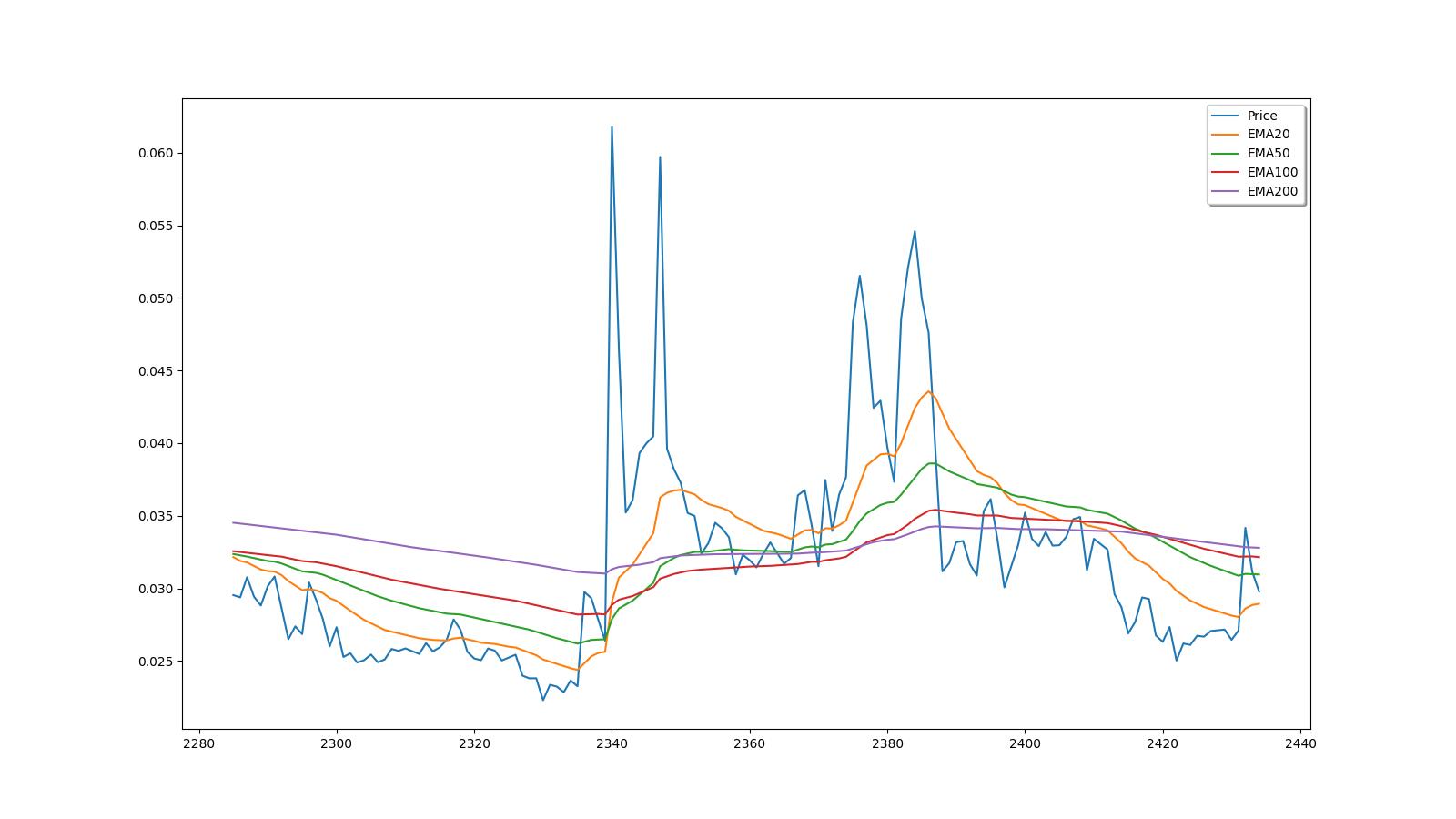 BEAM Exponential Moving Averages