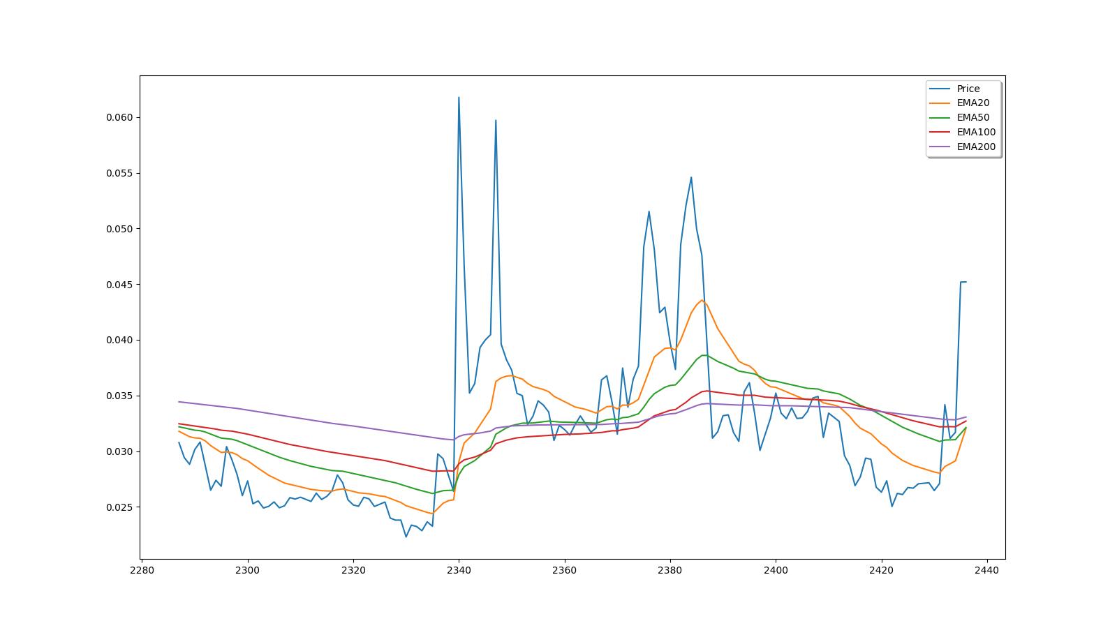 BEAM Exponential Moving Averages