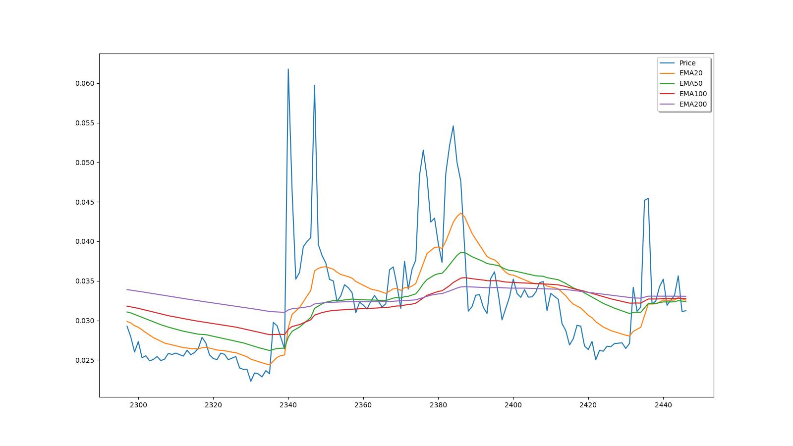 BEAM Exponential Moving Averages