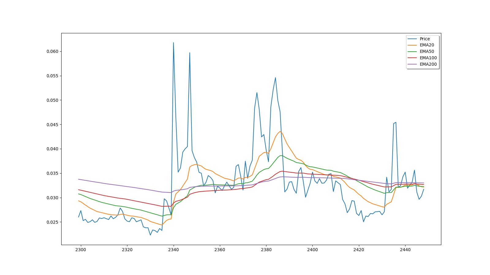 BEAM Exponential Moving Averages