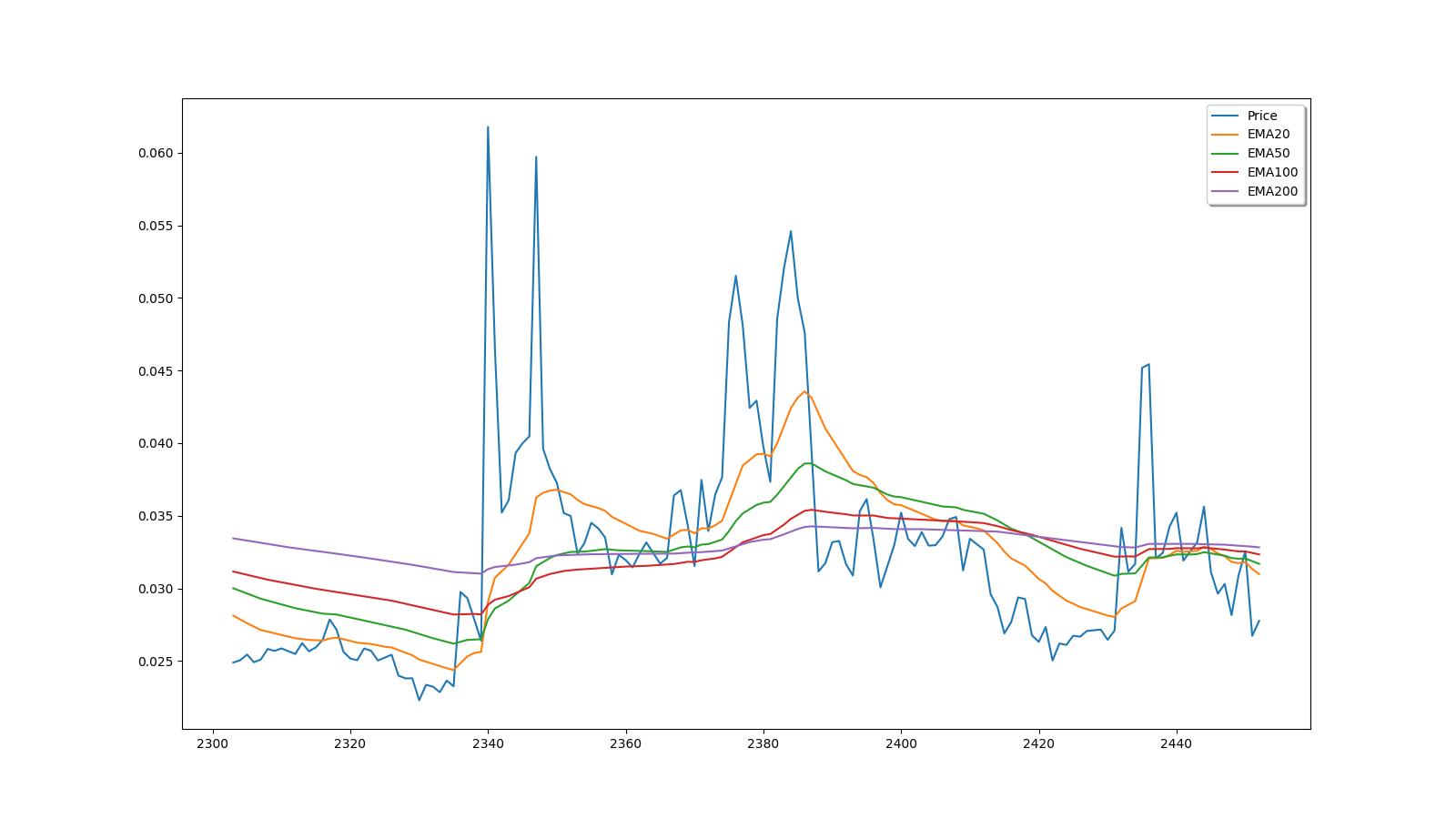 BEAM Exponential Moving Averages