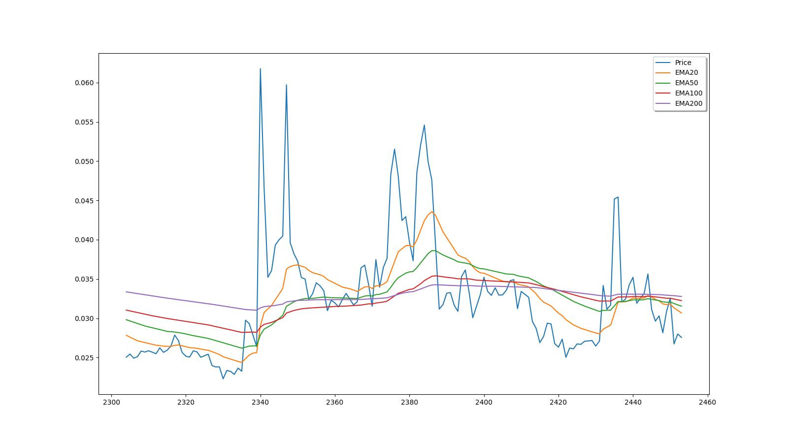 BEAM Exponential Moving Averages