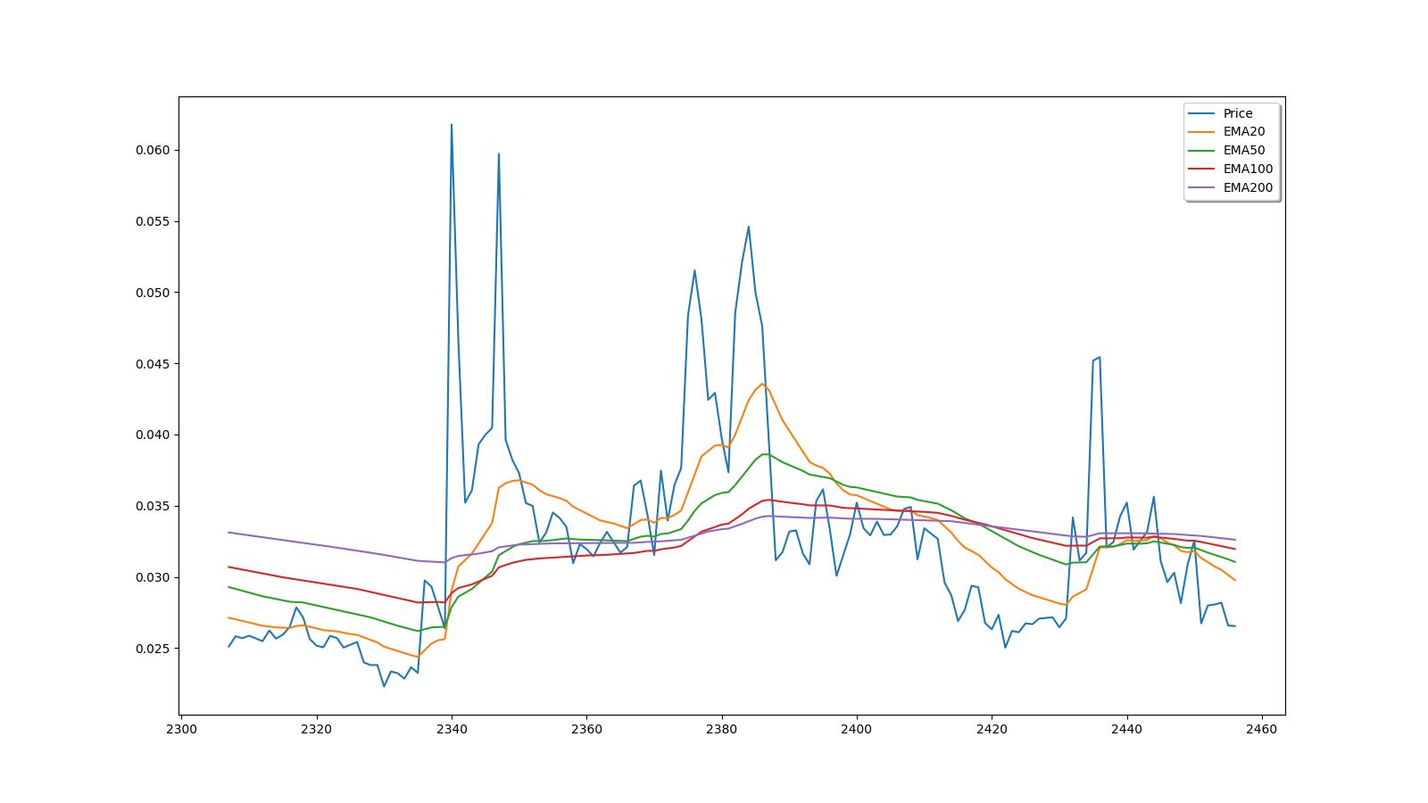 BEAM Exponential Moving Averages