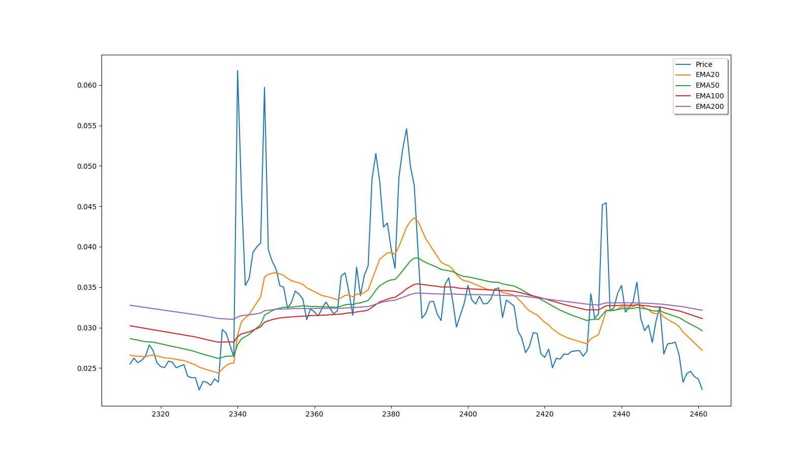 BEAM Exponential Moving Averages