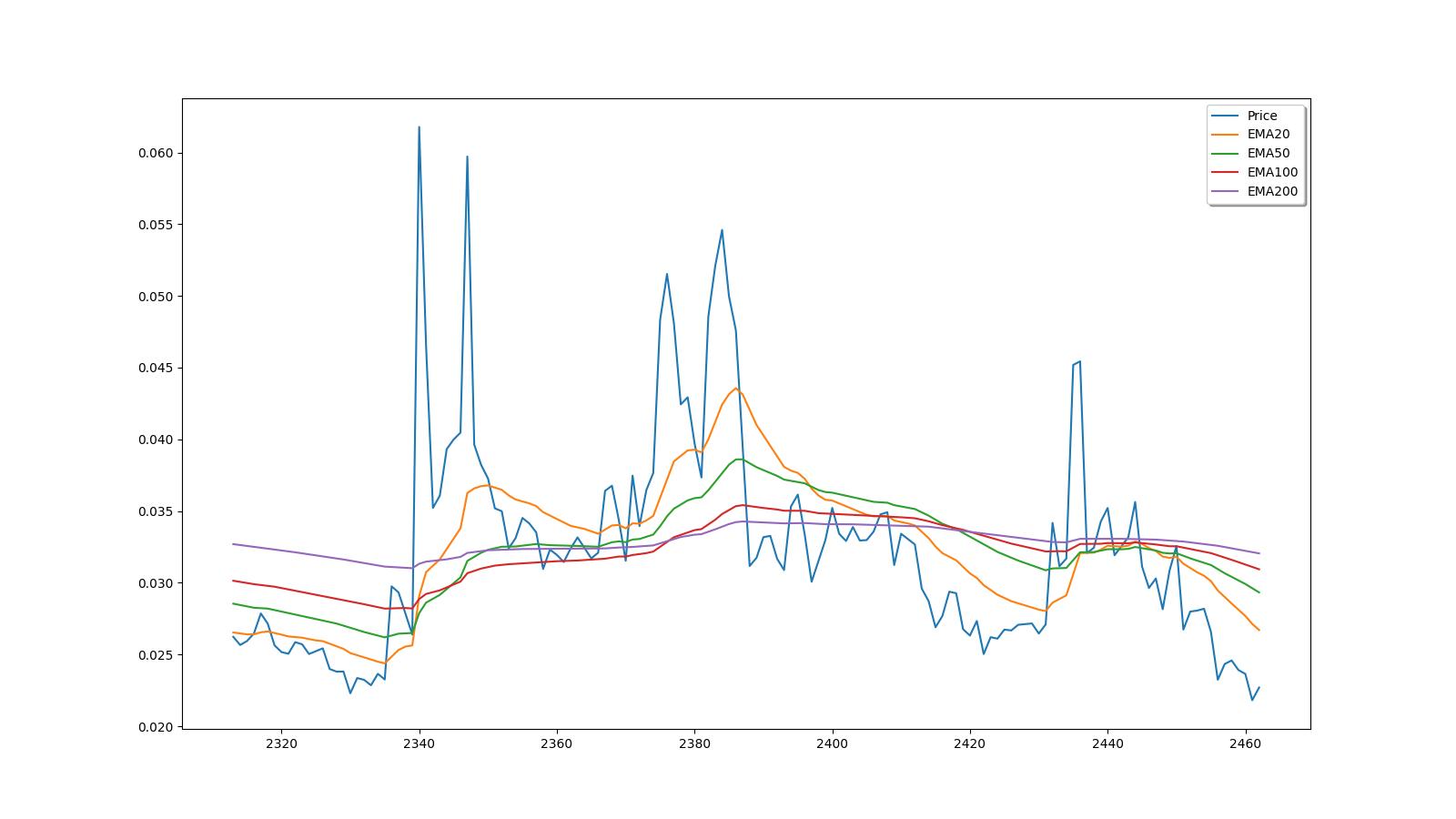 BEAM Exponential Moving Averages
