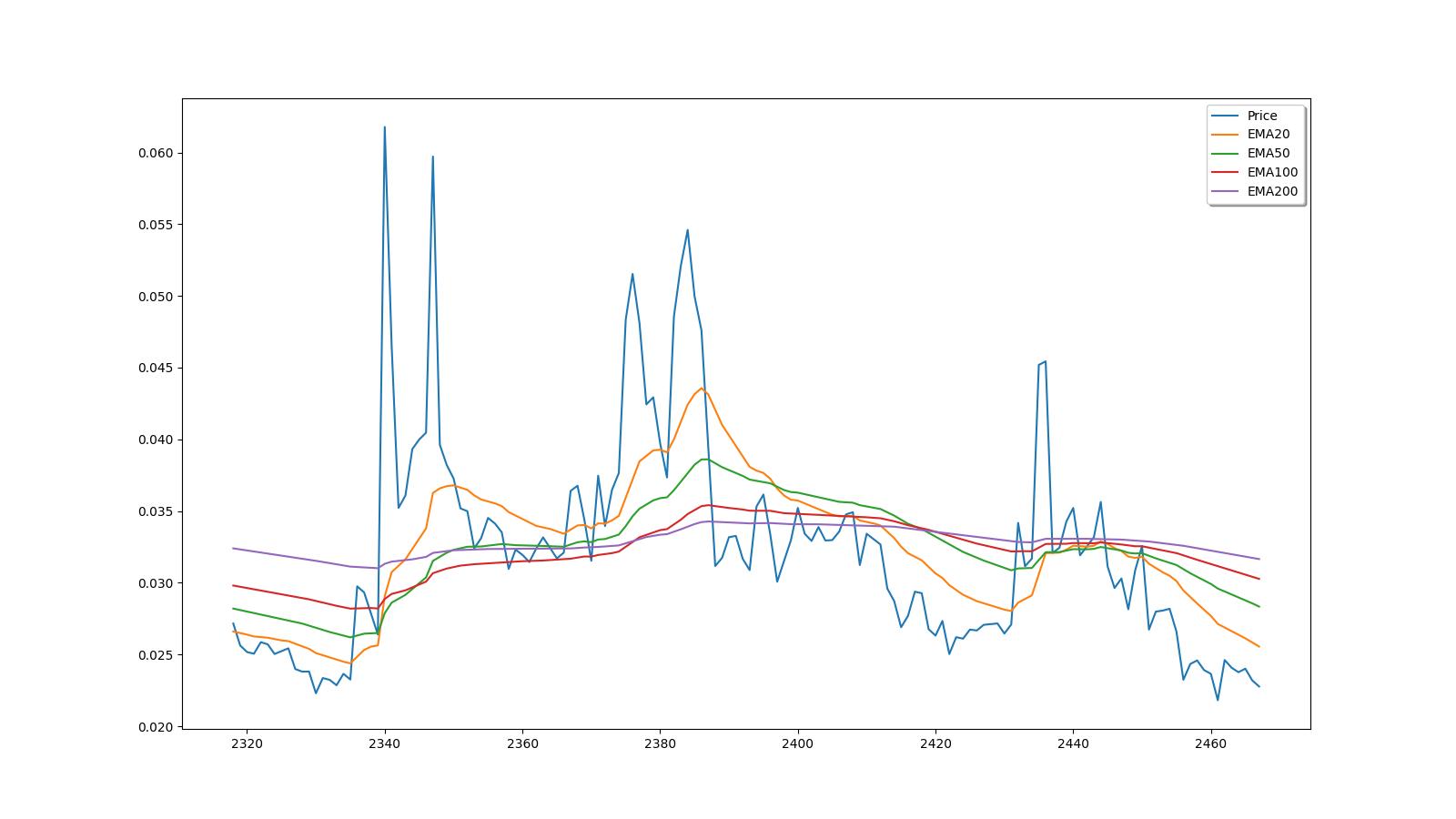 BEAM Exponential Moving Averages