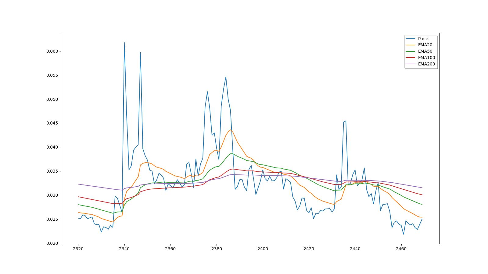 ビーム Exponential Moving Averages