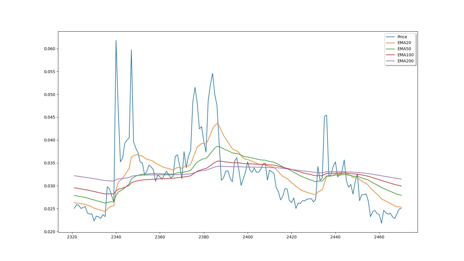 BEAM Exponential Moving Averages