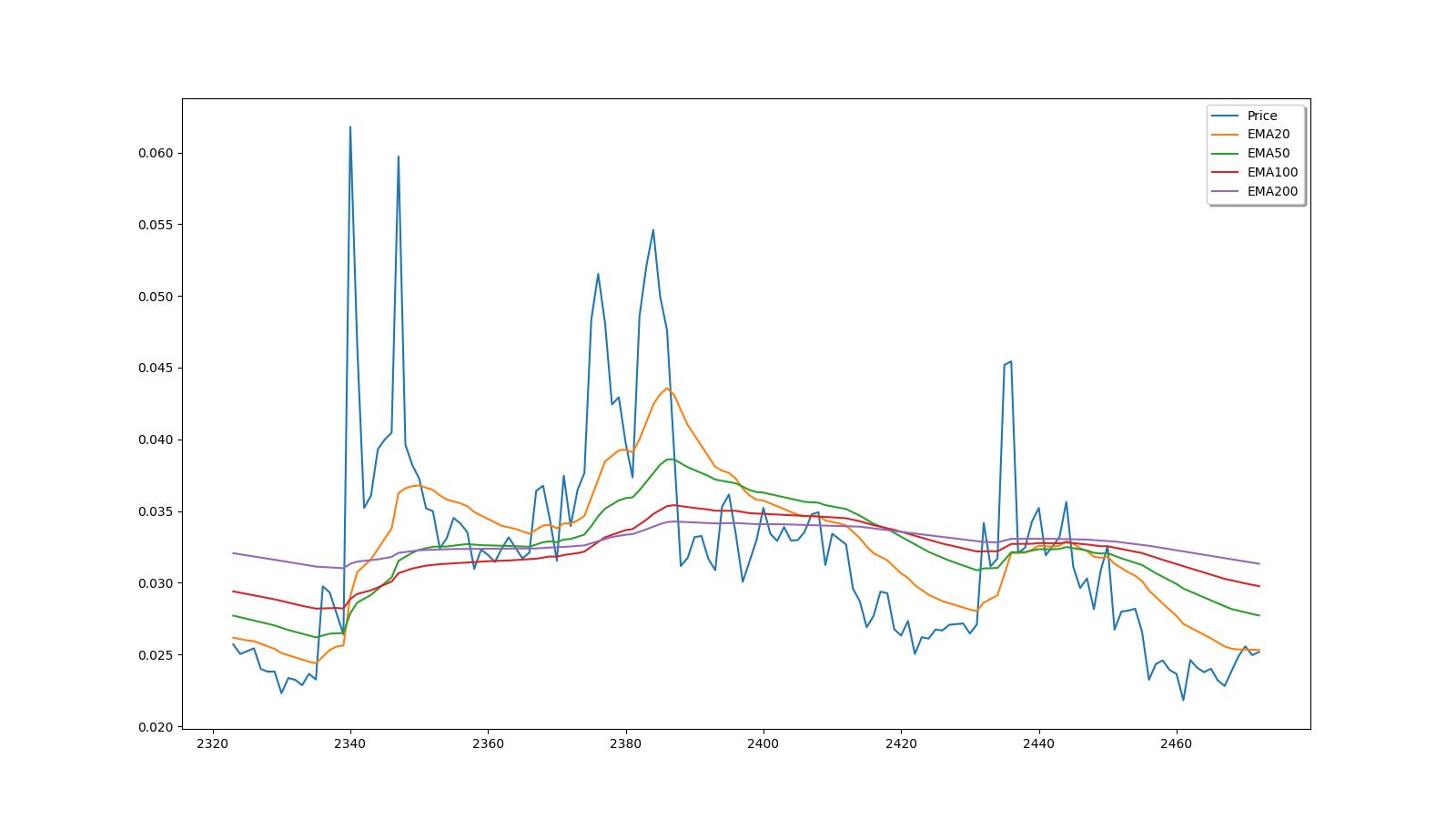 BEAM Exponential Moving Averages