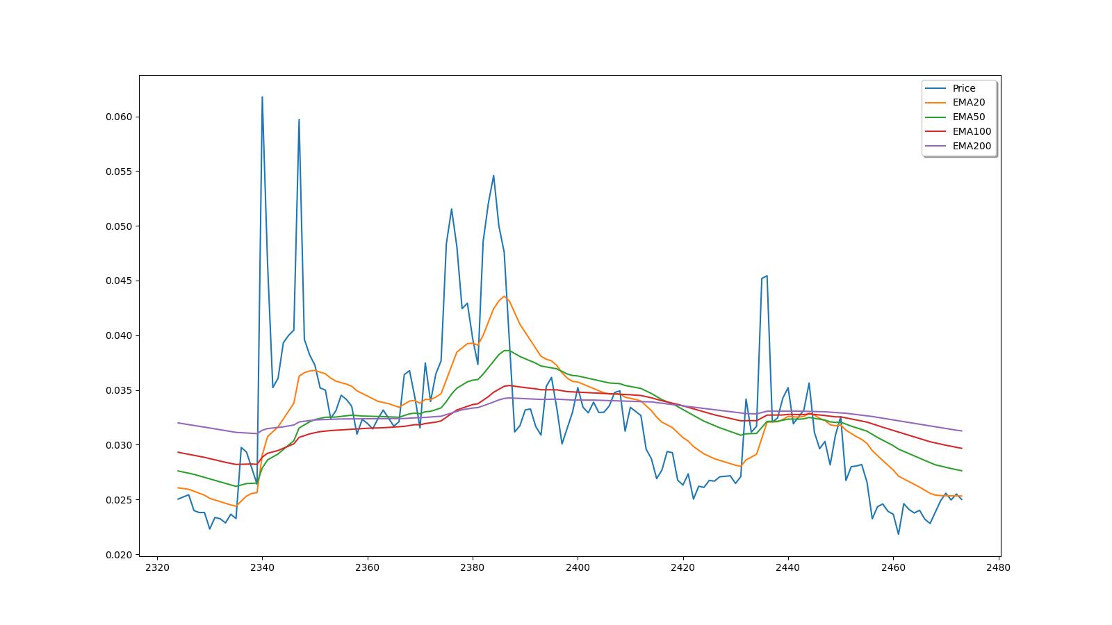 BEAM Exponential Moving Averages