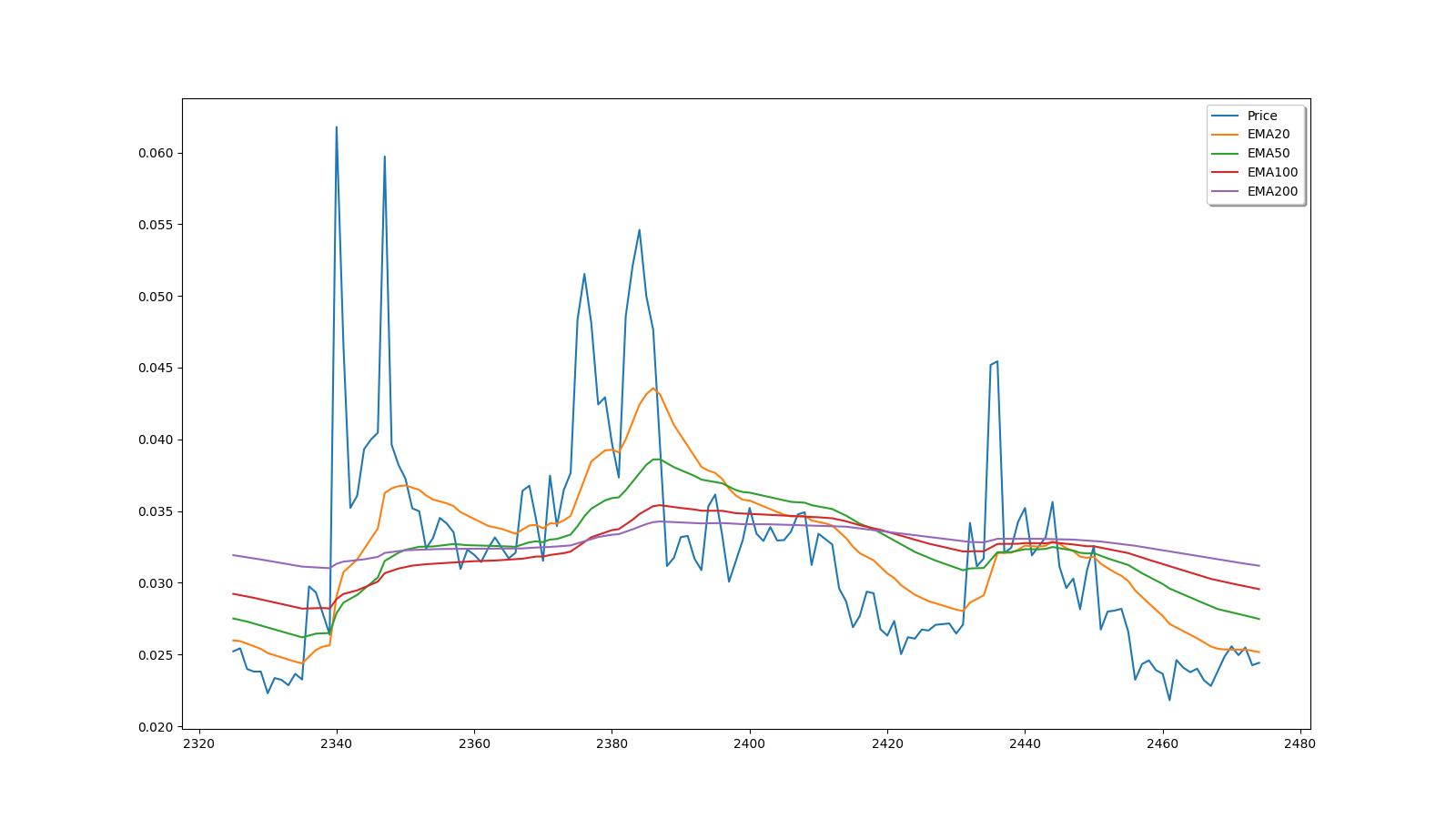 BEAM Exponential Moving Averages