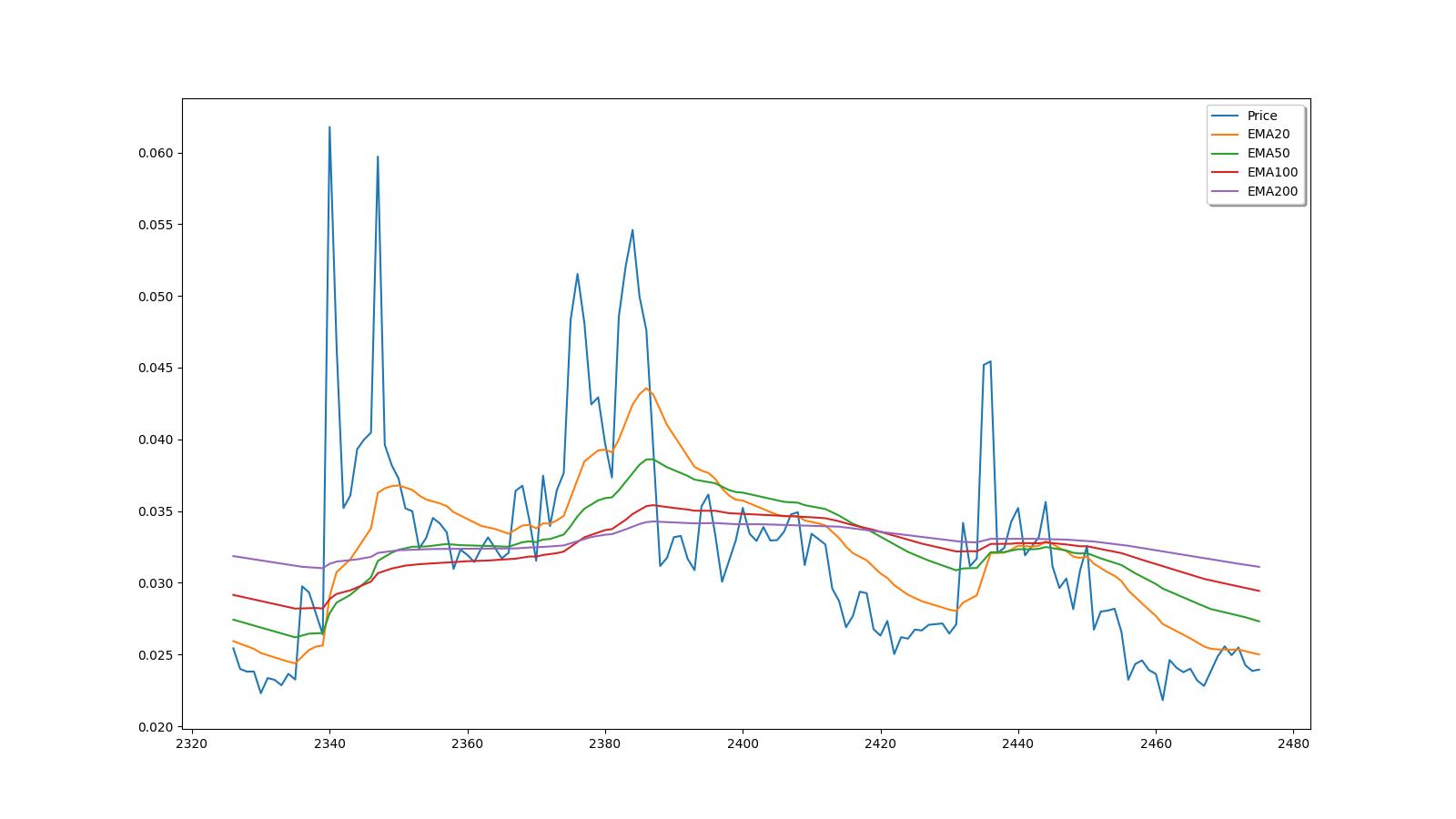 BEAM Exponential Moving Averages