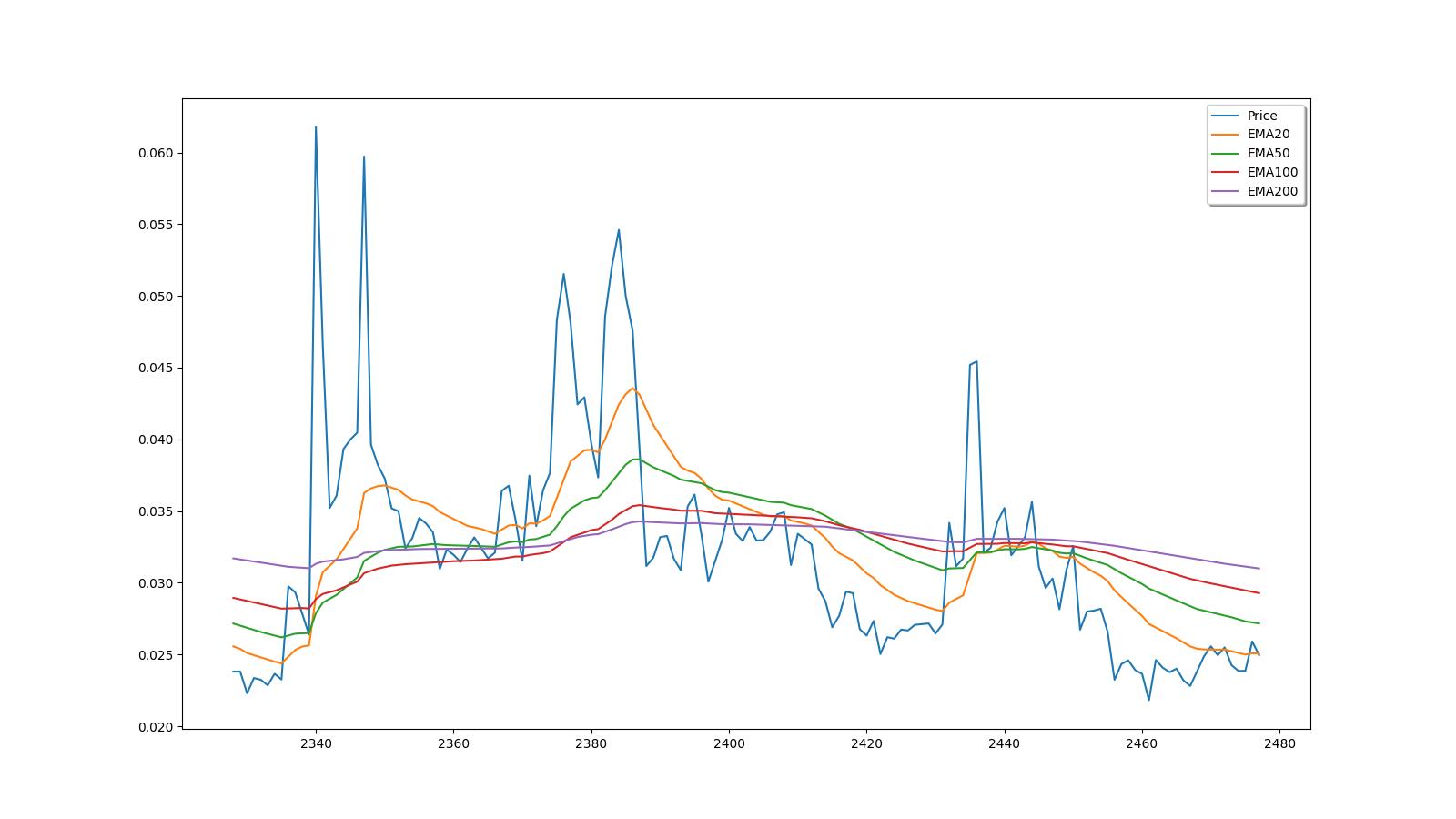 BEAM Exponential Moving Averages