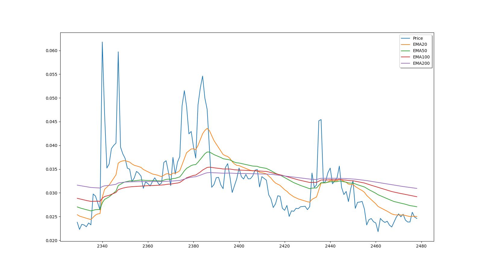 BEAM Exponential Moving Averages