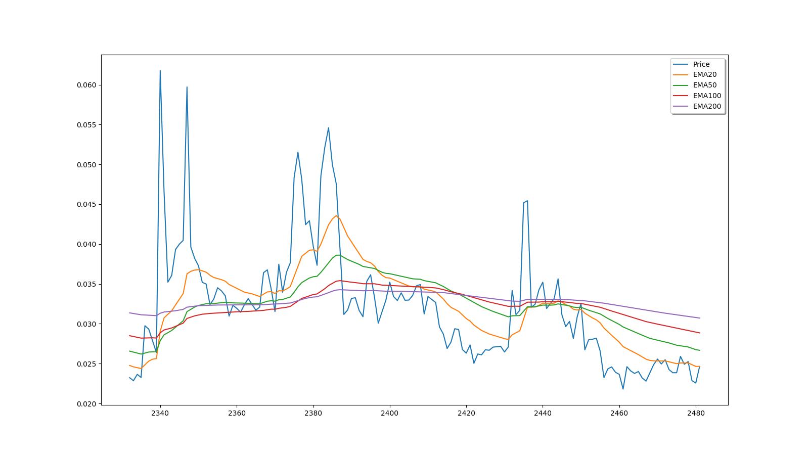 BEAM Exponential Moving Averages