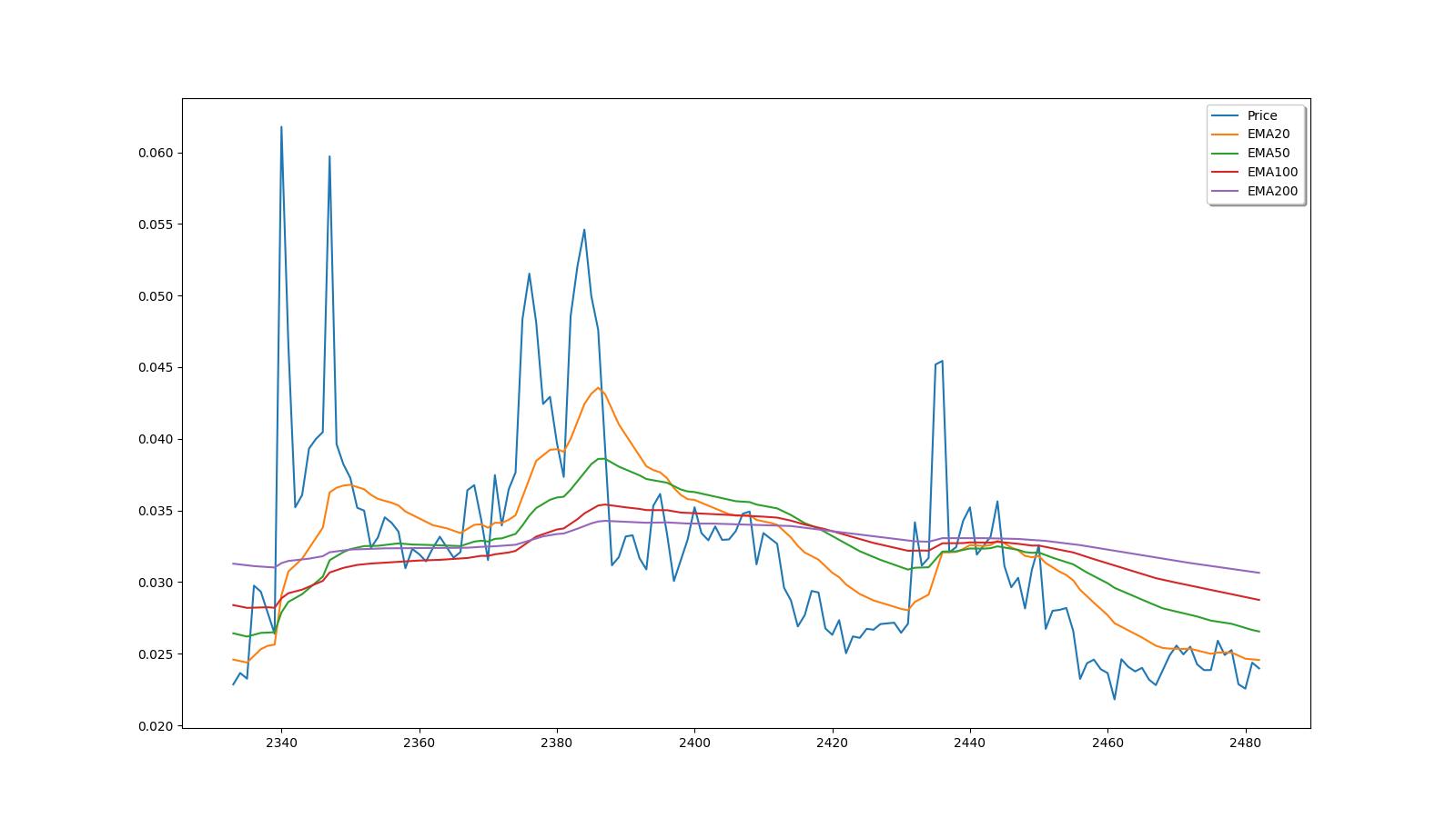 BEAM Exponential Moving Averages