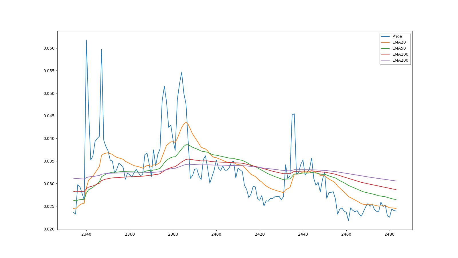 BEAM Exponential Moving Averages