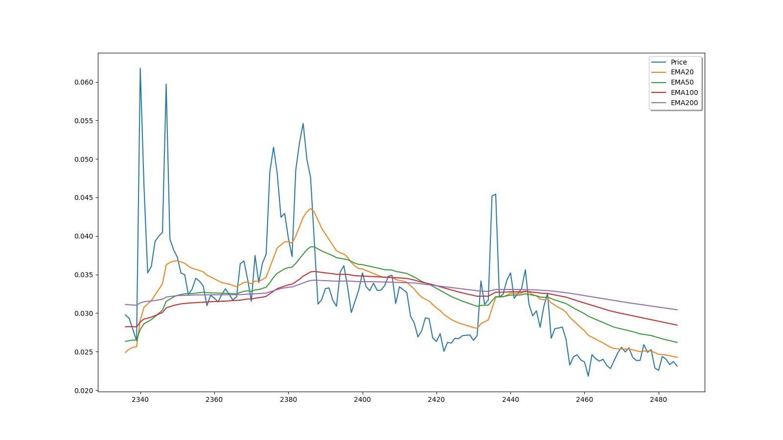BEAM Exponential Moving Averages