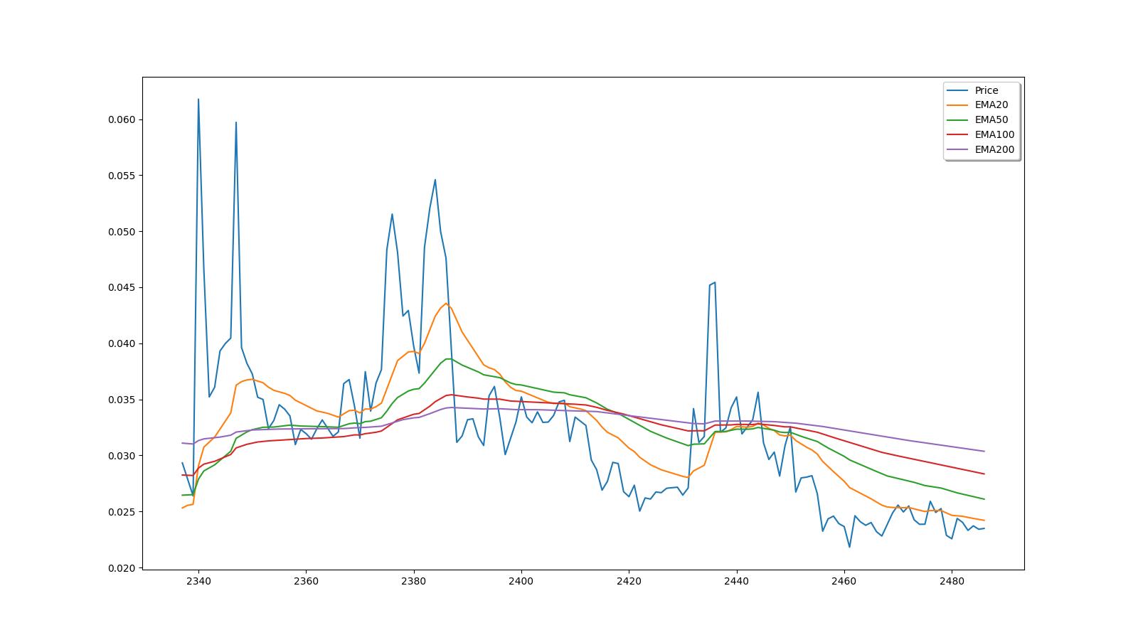 BEAM Exponential Moving Averages