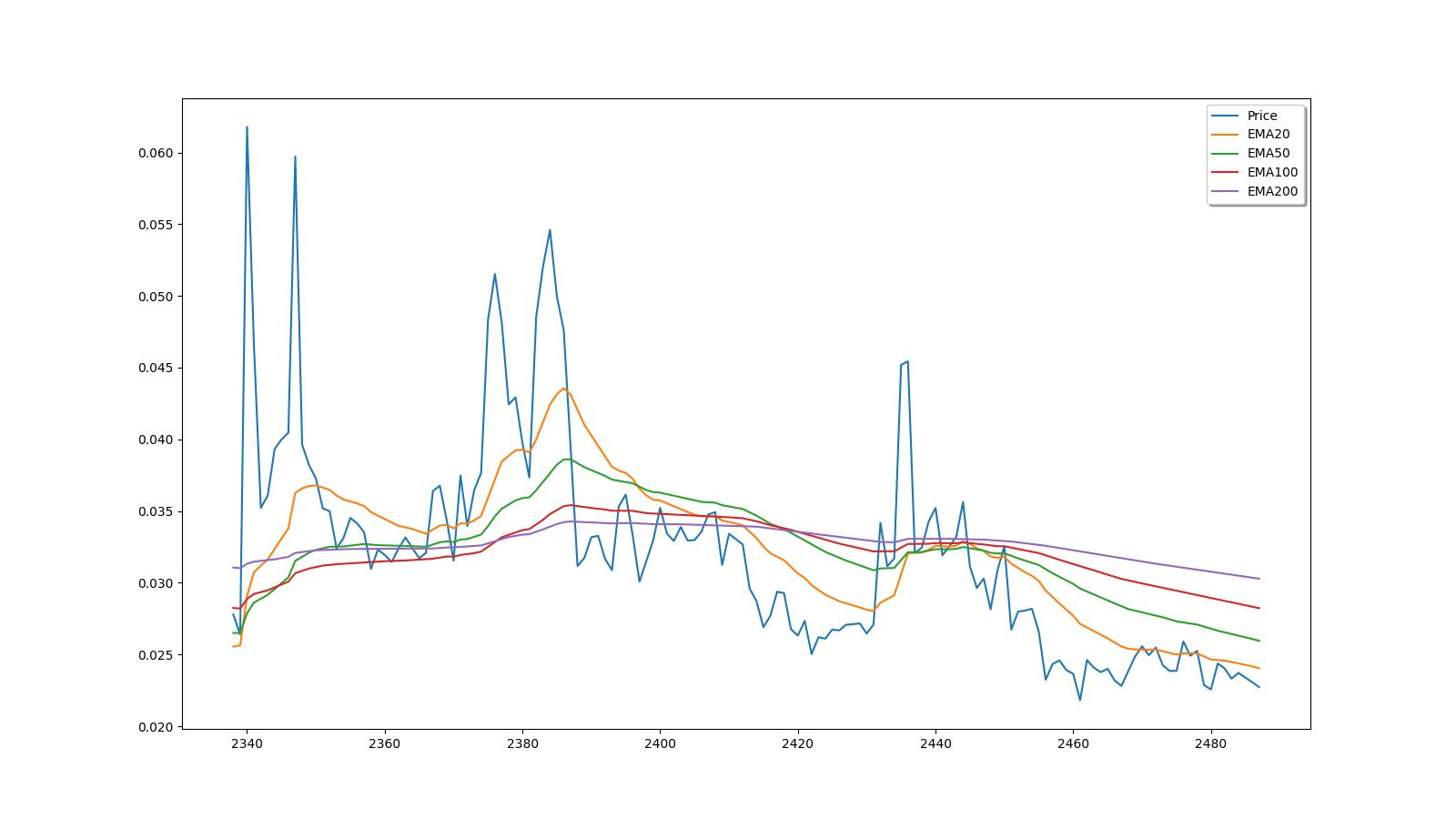 BEAM Exponential Moving Averages