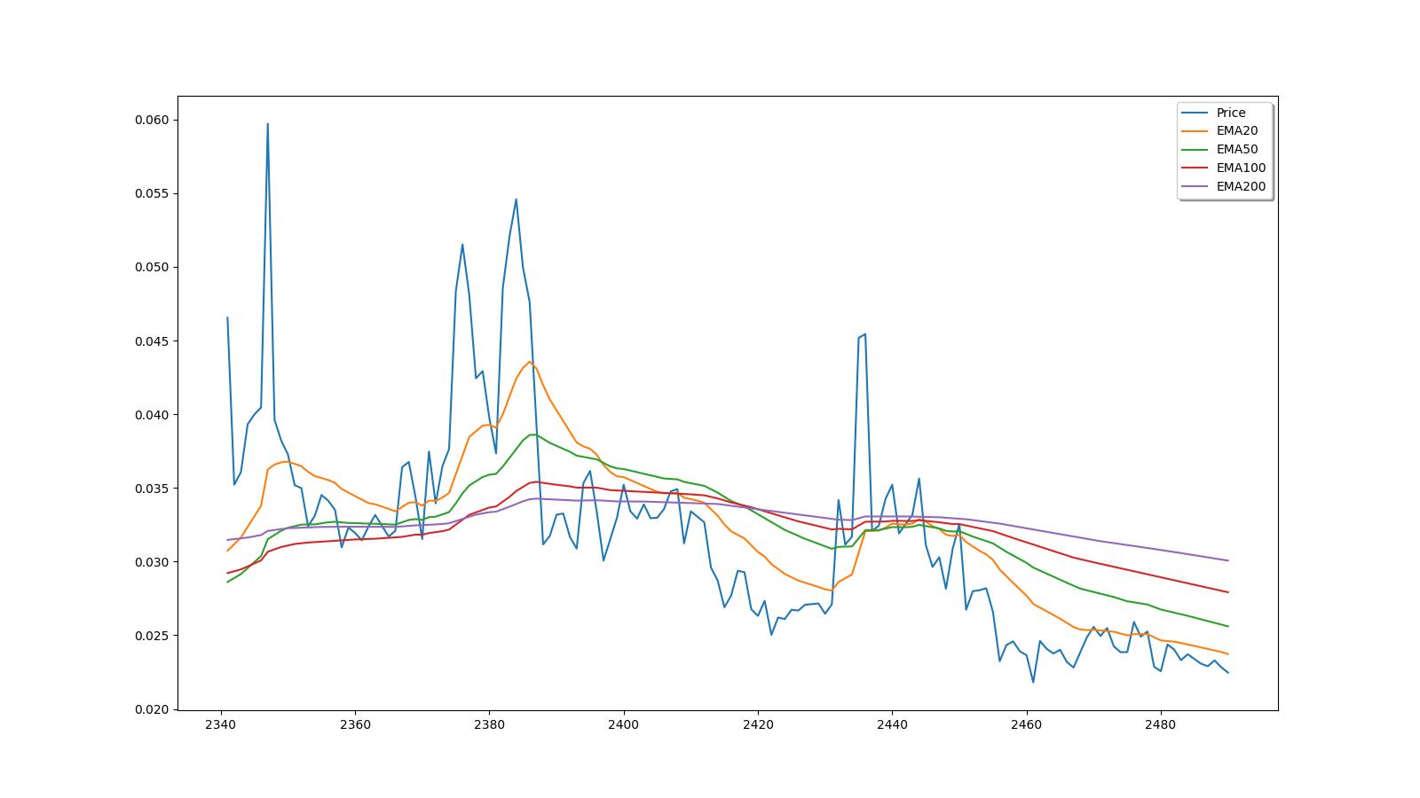 BEAM Exponential Moving Averages