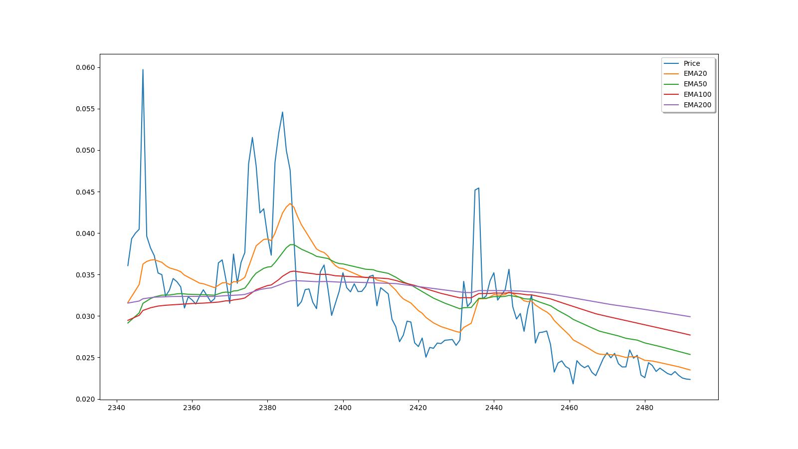 빔 Exponential Moving Averages