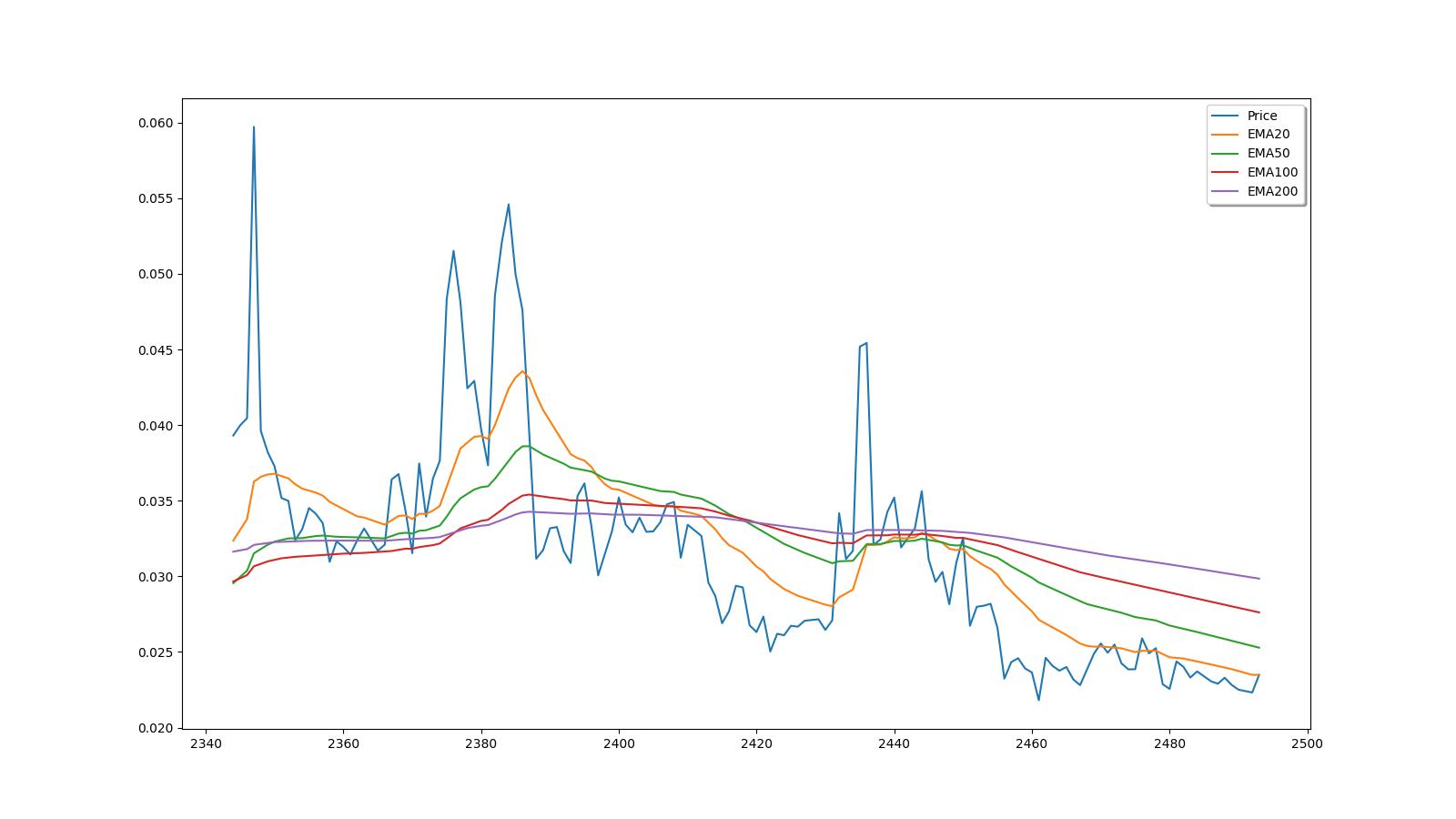 BEAM Exponential Moving Averages