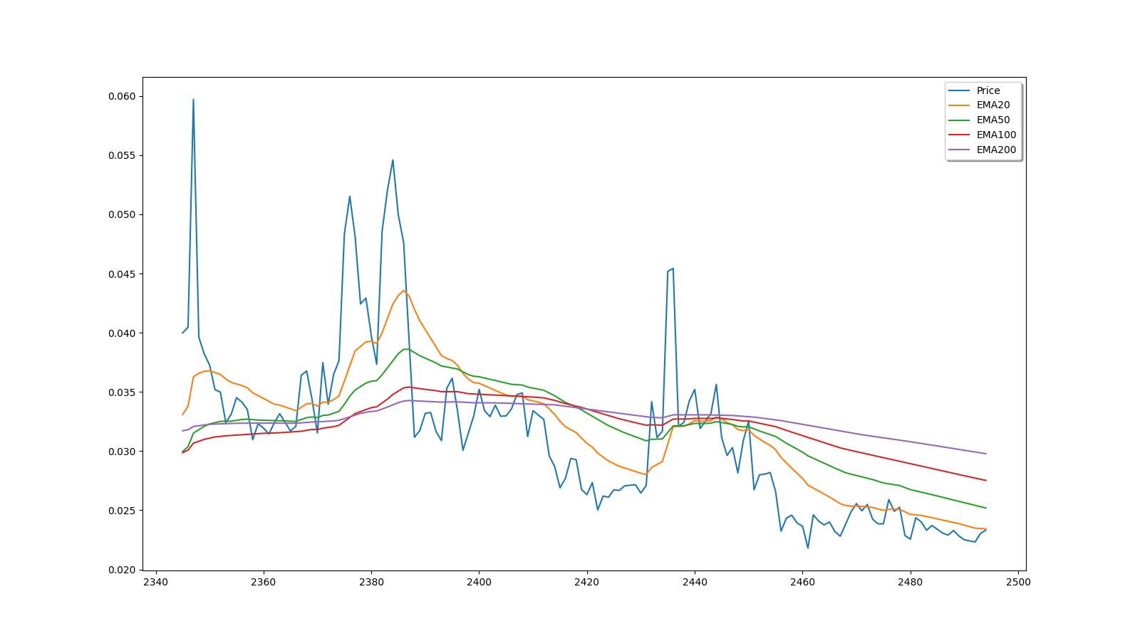 BEAM Exponential Moving Averages