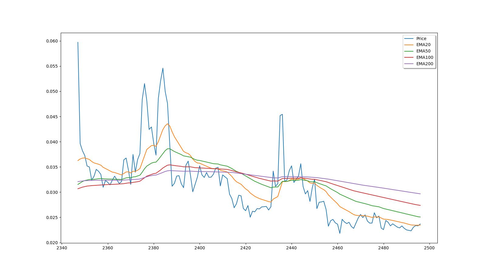 BEAM Exponential Moving Averages