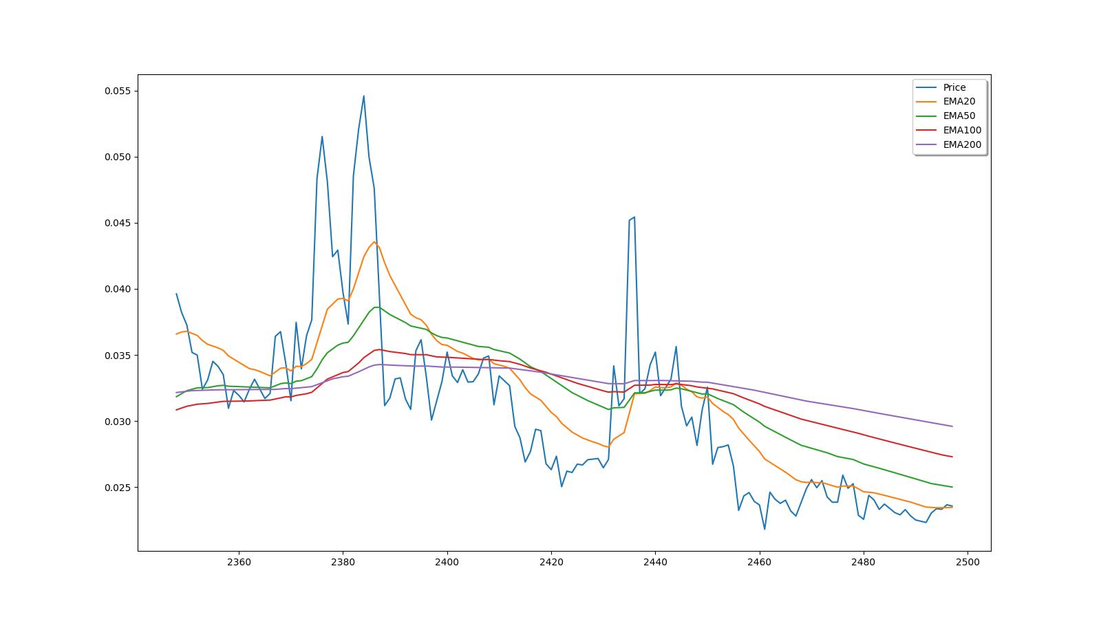 BEAM Exponential Moving Averages