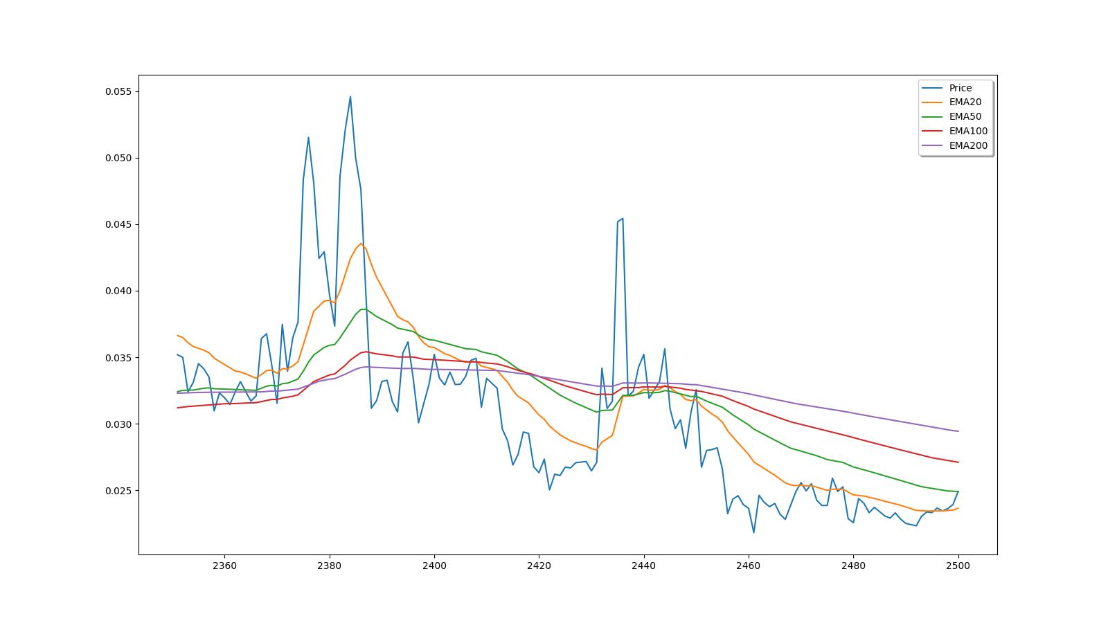 BEAM Exponential Moving Averages