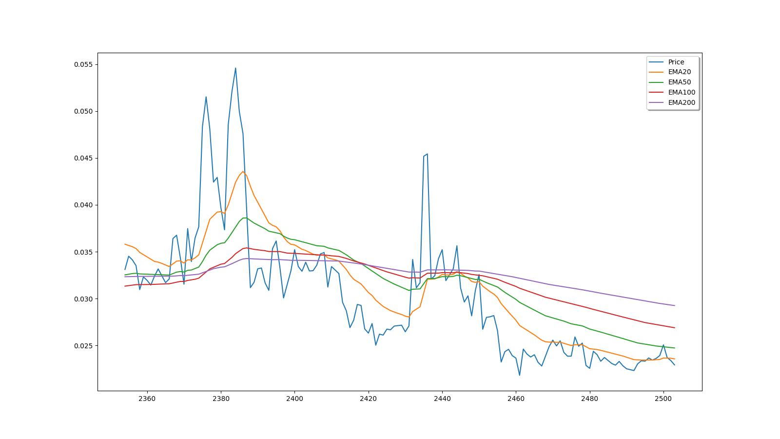 BEAM Exponential Moving Averages