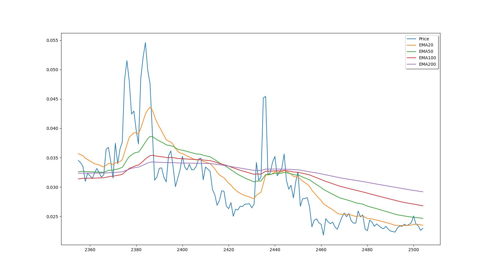 BEAM Exponential Moving Averages