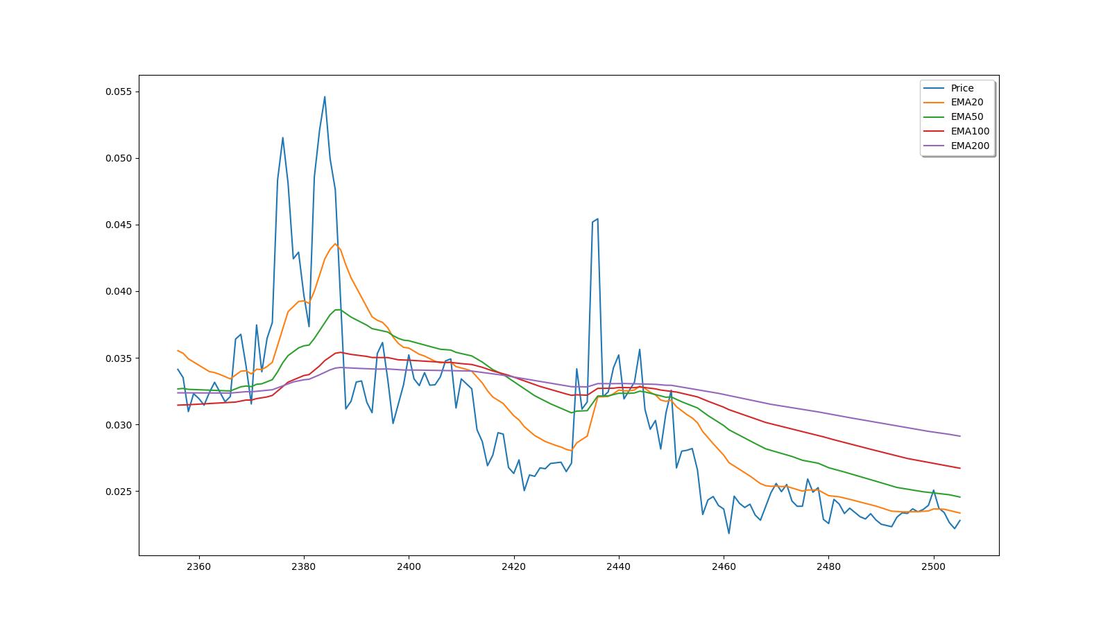BEAM Exponential Moving Averages