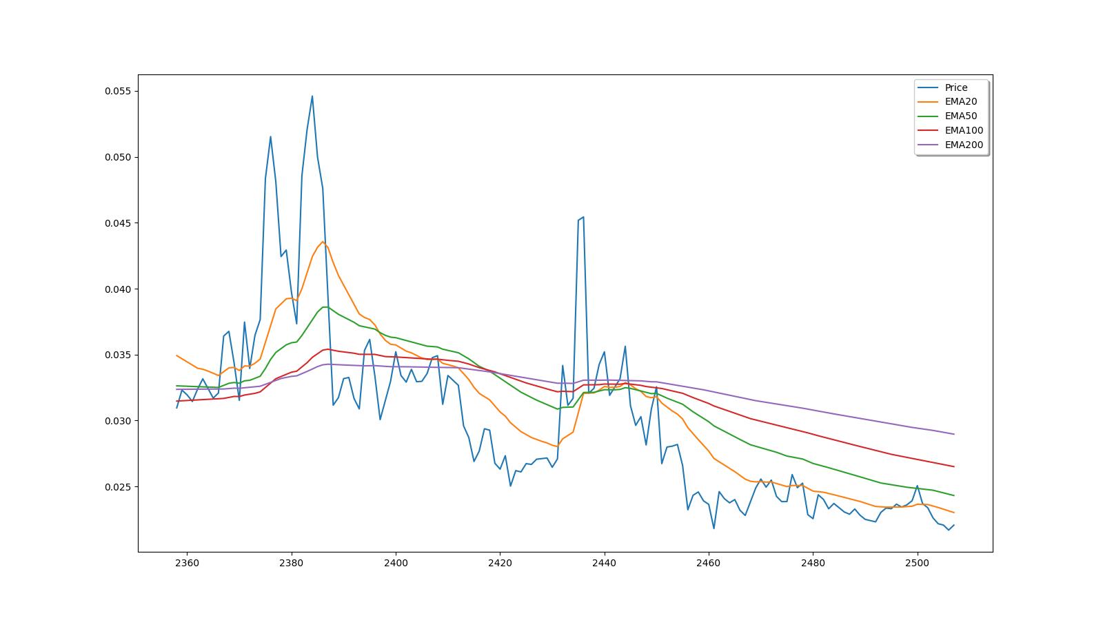 빔 Exponential Moving Averages