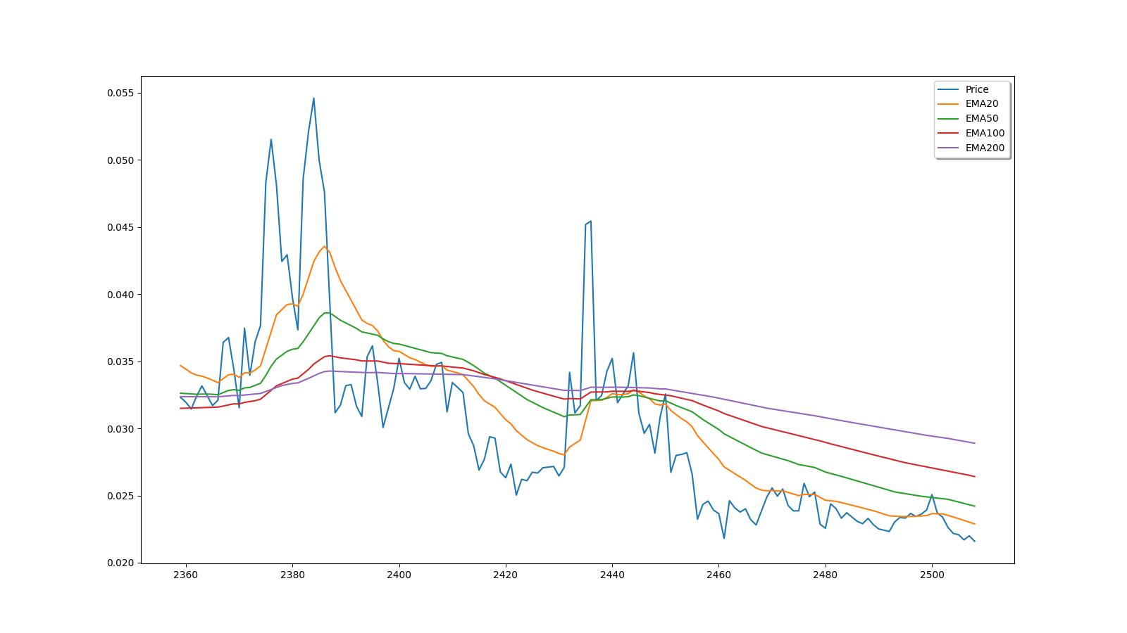 BEAM Exponential Moving Averages