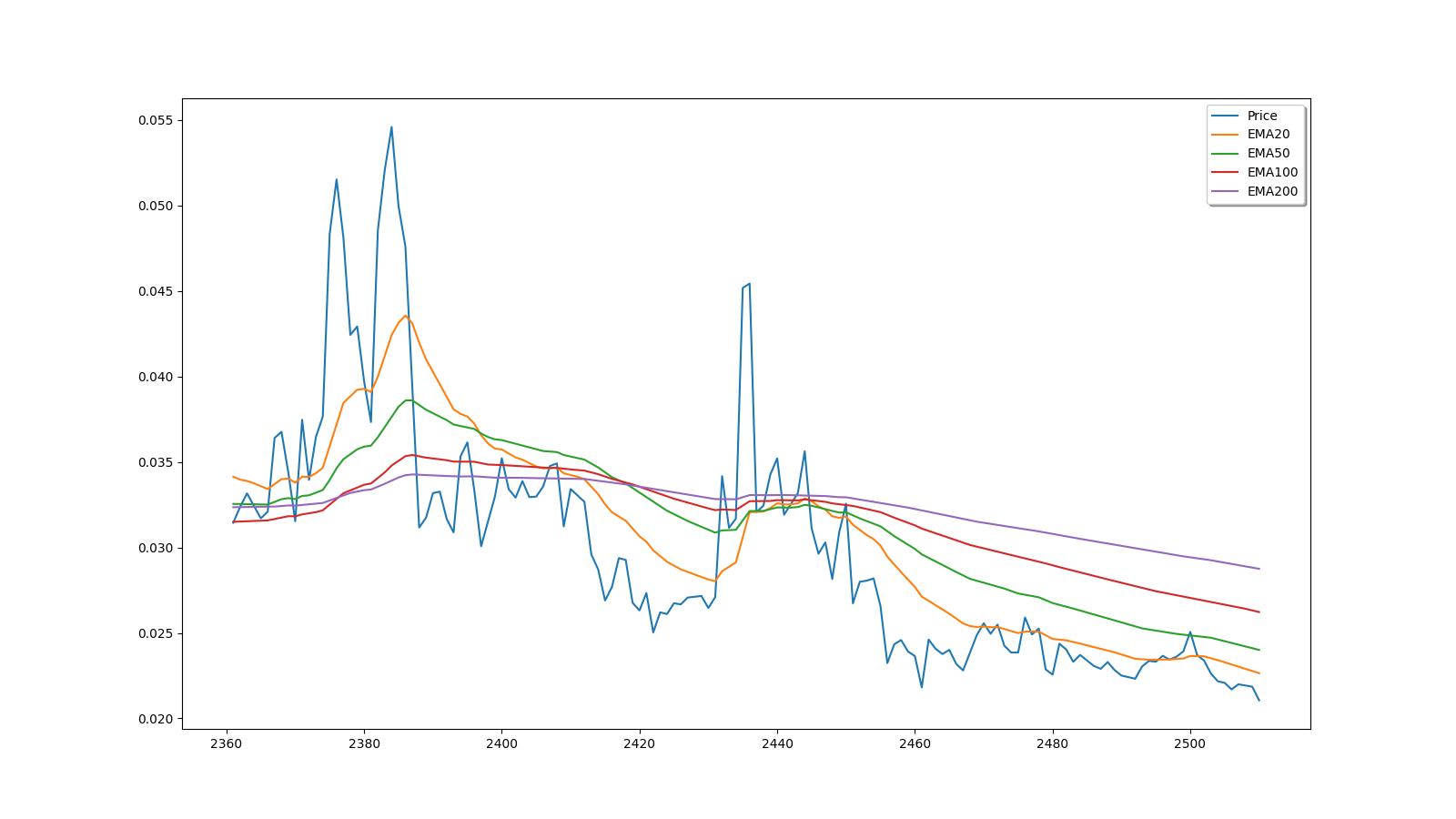 BEAM Exponential Moving Averages