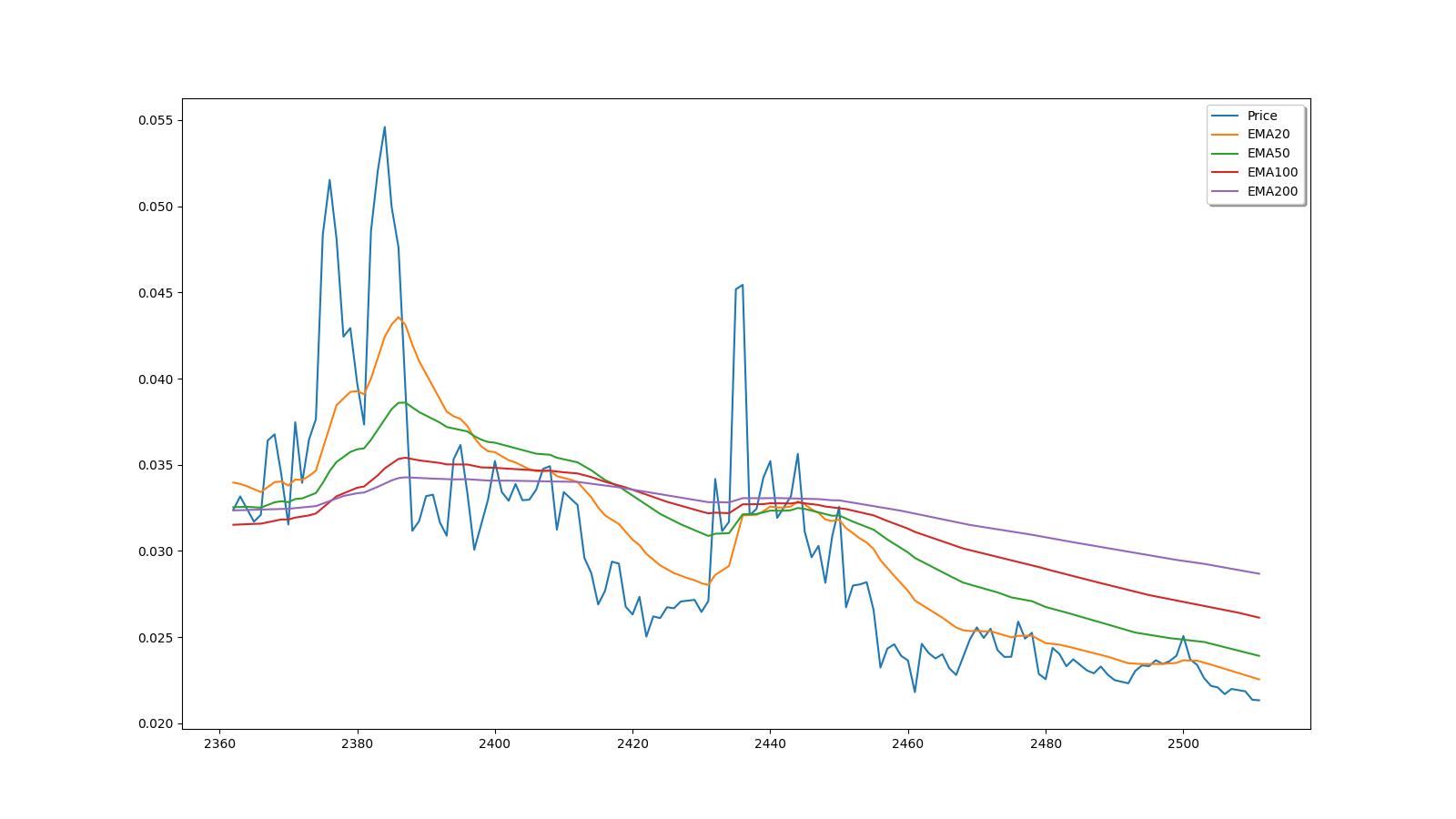 BEAM Exponential Moving Averages