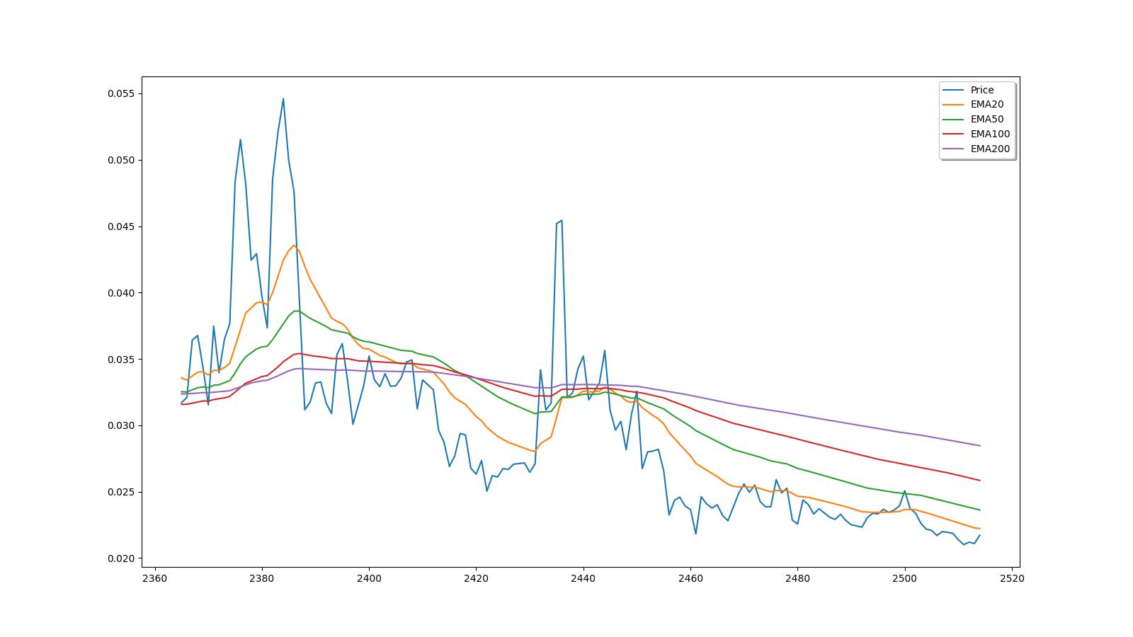 BEAM Exponential Moving Averages