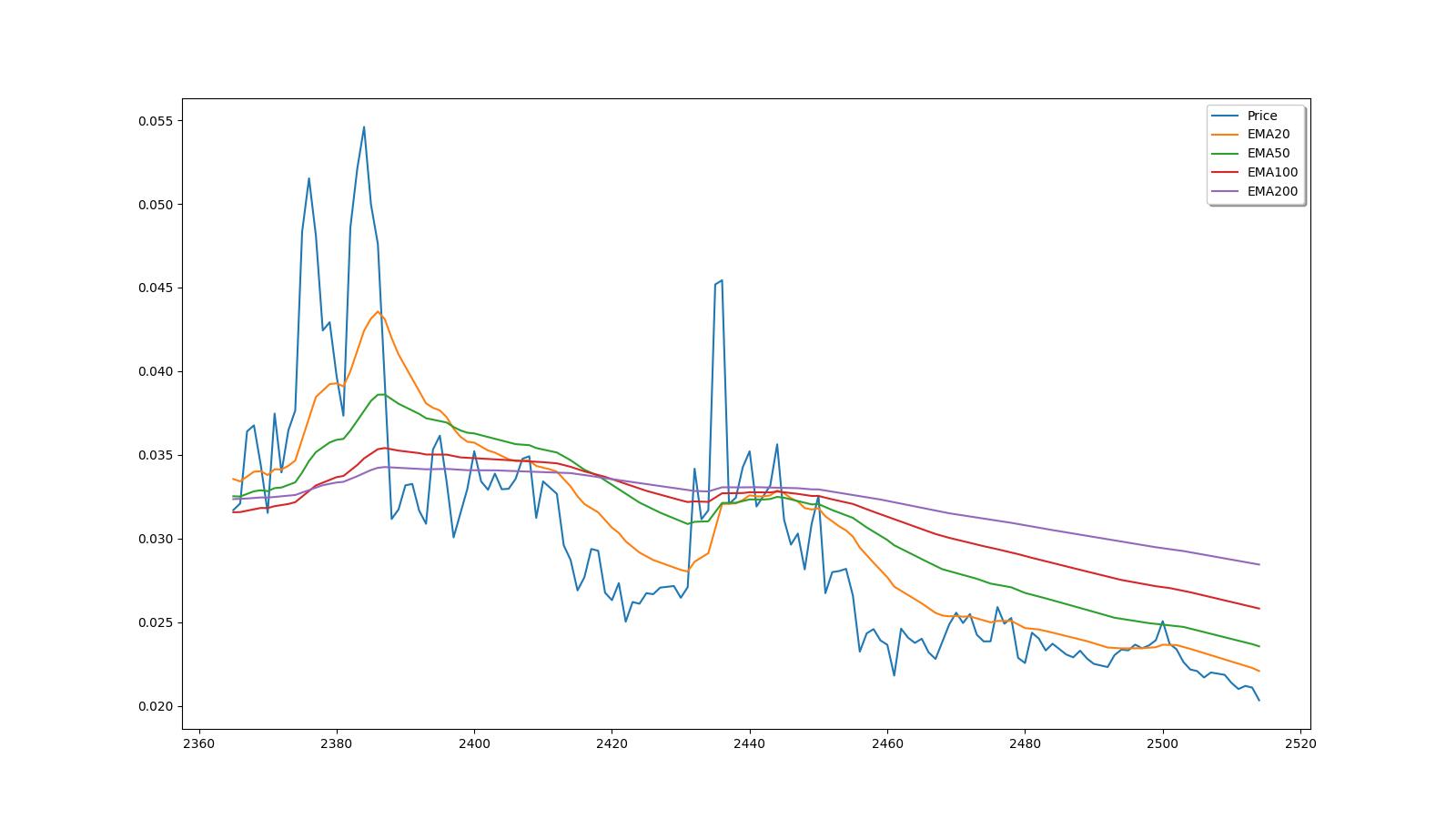 BEAM Exponential Moving Averages