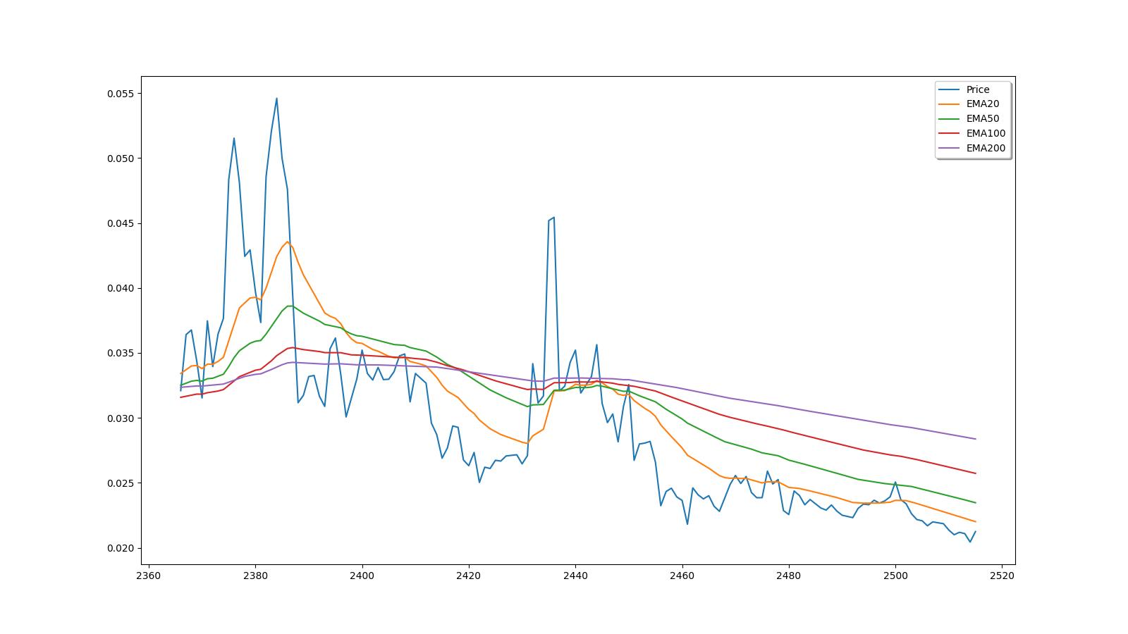 ビーム Exponential Moving Averages