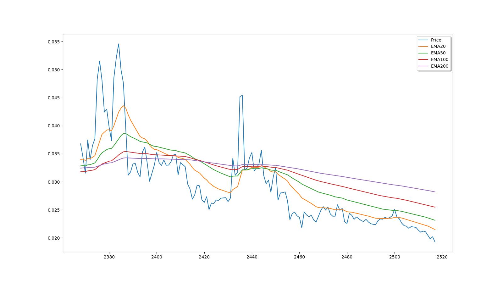 BEAM Exponential Moving Averages
