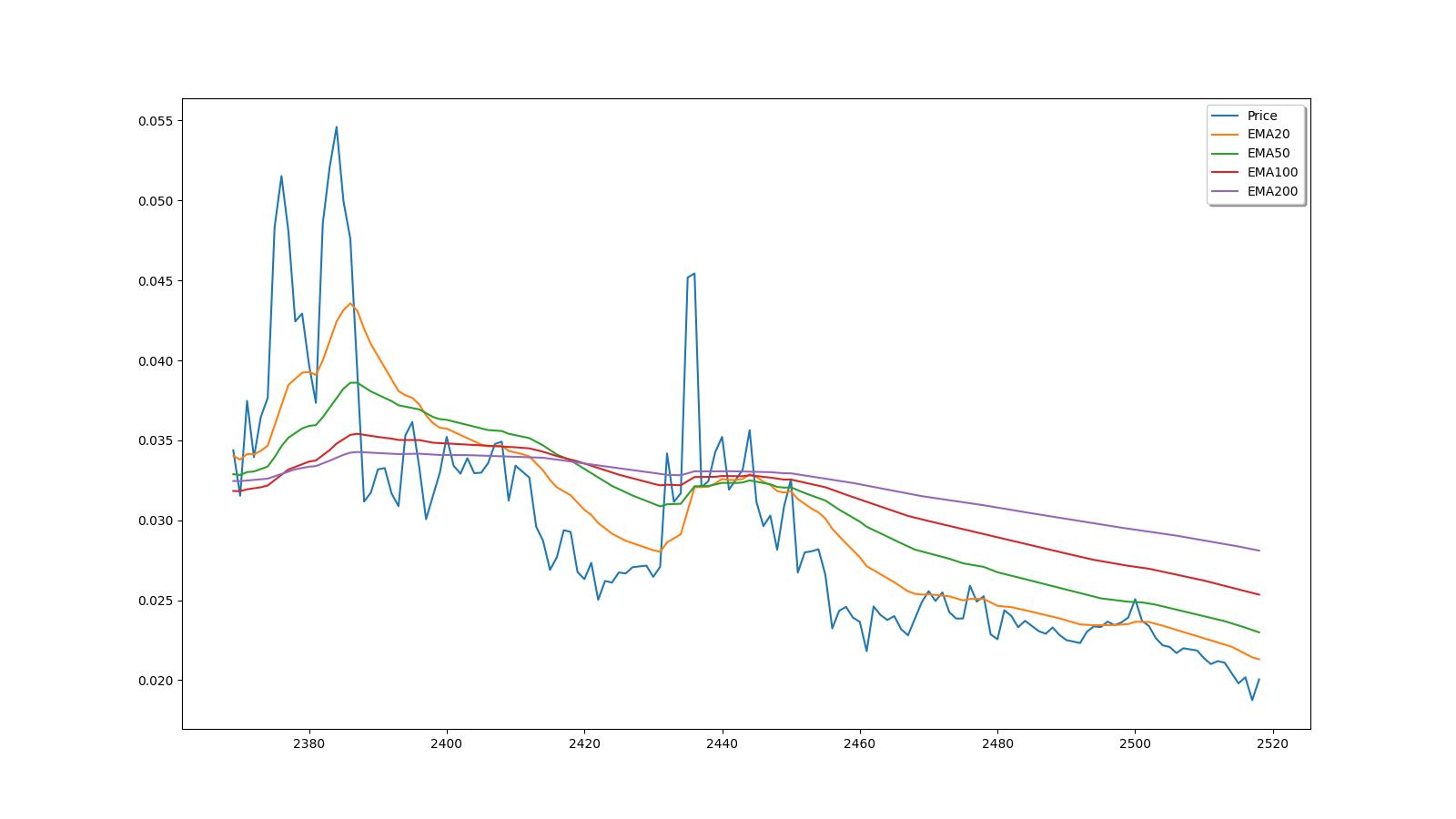 BEAM Exponential Moving Averages