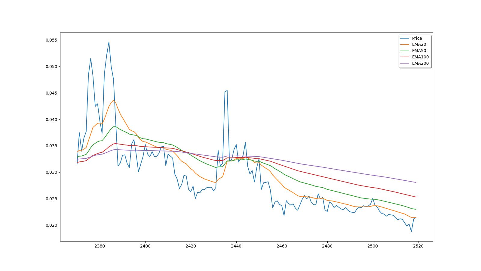 BEAM Exponential Moving Averages